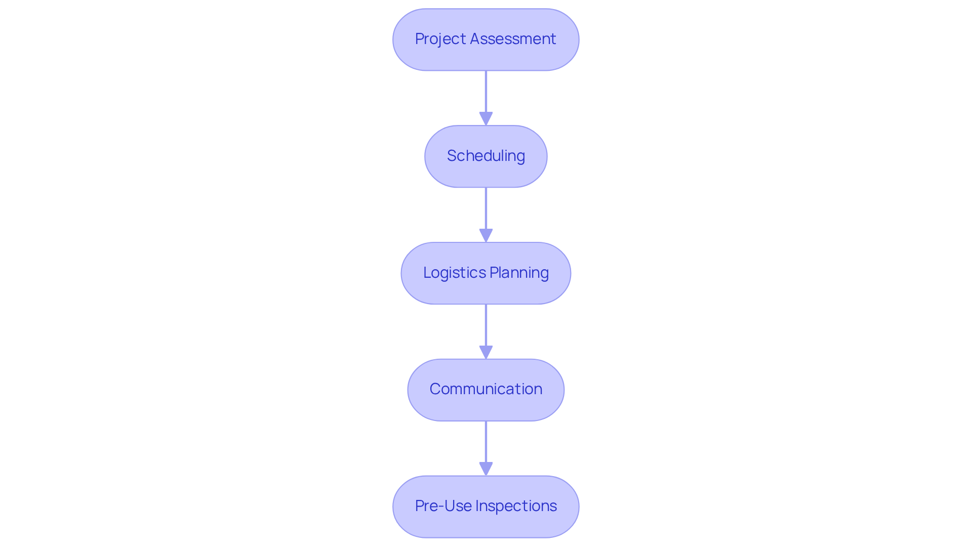 Each box represents a crucial step in the planning process. Follow the arrows to see how each step leads to the next, ensuring a smooth operation for excavator hire.
