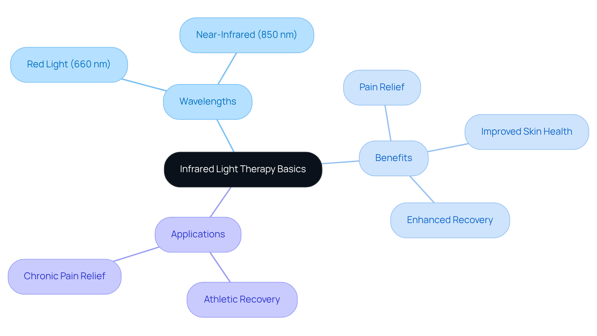 The center represents the main topic, and the branches show related aspects — follow the lines to see how each concept connects to infrared light therapy.
