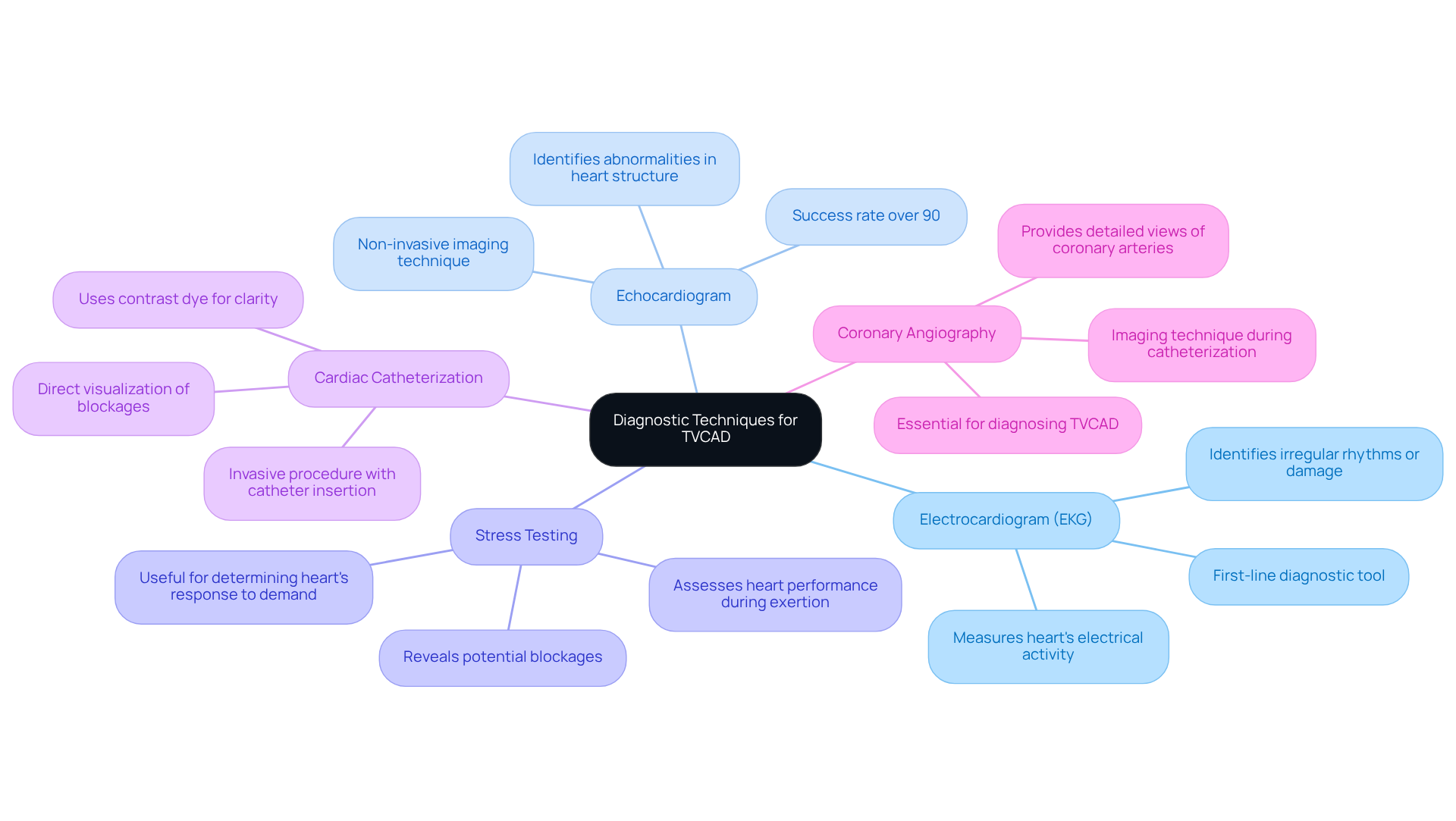 The central node represents the main topic of diagnostic techniques. Each branch shows a specific technique, with further details on its purpose and effectiveness. The colors help differentiate between the techniques, making it easier to navigate through the information.