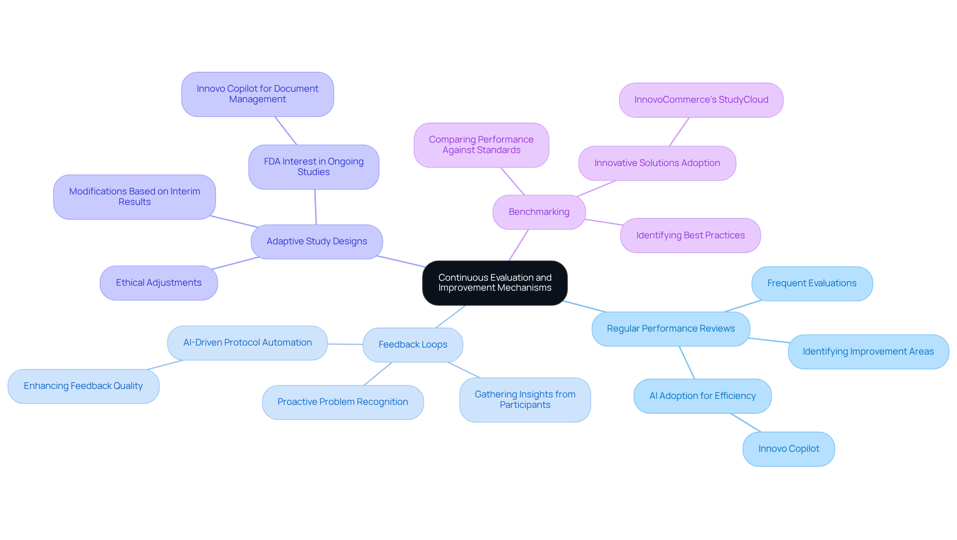 This mindmap illustrates the key mechanisms for enhancing clinical trials. Start at the center with the main theme, then explore each branch to discover specific strategies and their benefits. Each color-coded branch represents a different mechanism, making it easy to see how they connect and contribute to overall success.