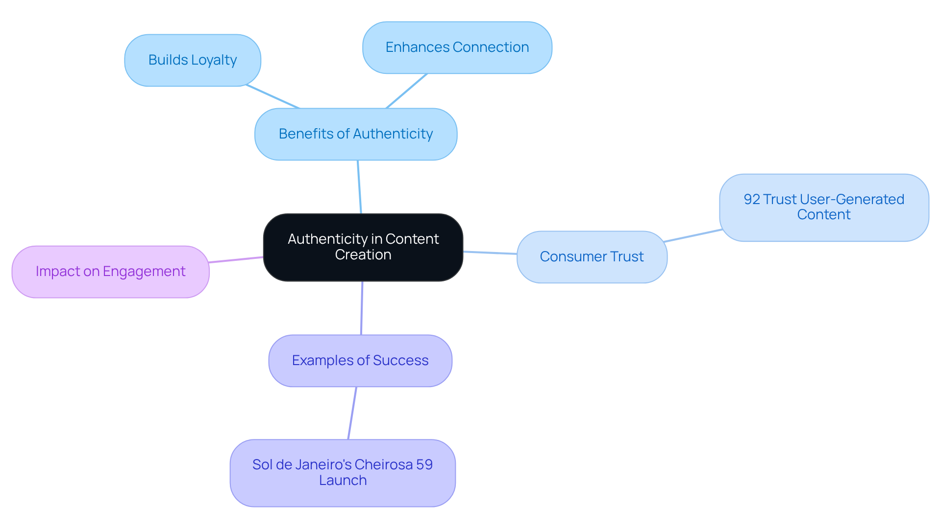 This mindmap illustrates how authenticity in content creation connects to various aspects of audience engagement. Start at the center with the main idea, then explore the branches to see the benefits, consumer trust statistics, successful examples, and overall impact on engagement. This mindmap illustrates how authenticity in content creation connects to various aspects of audience engagement. Start at the center with the main idea, then explore the branches to see the benefits, consumer trust statistics, successful examples, and overall impact on engagement.