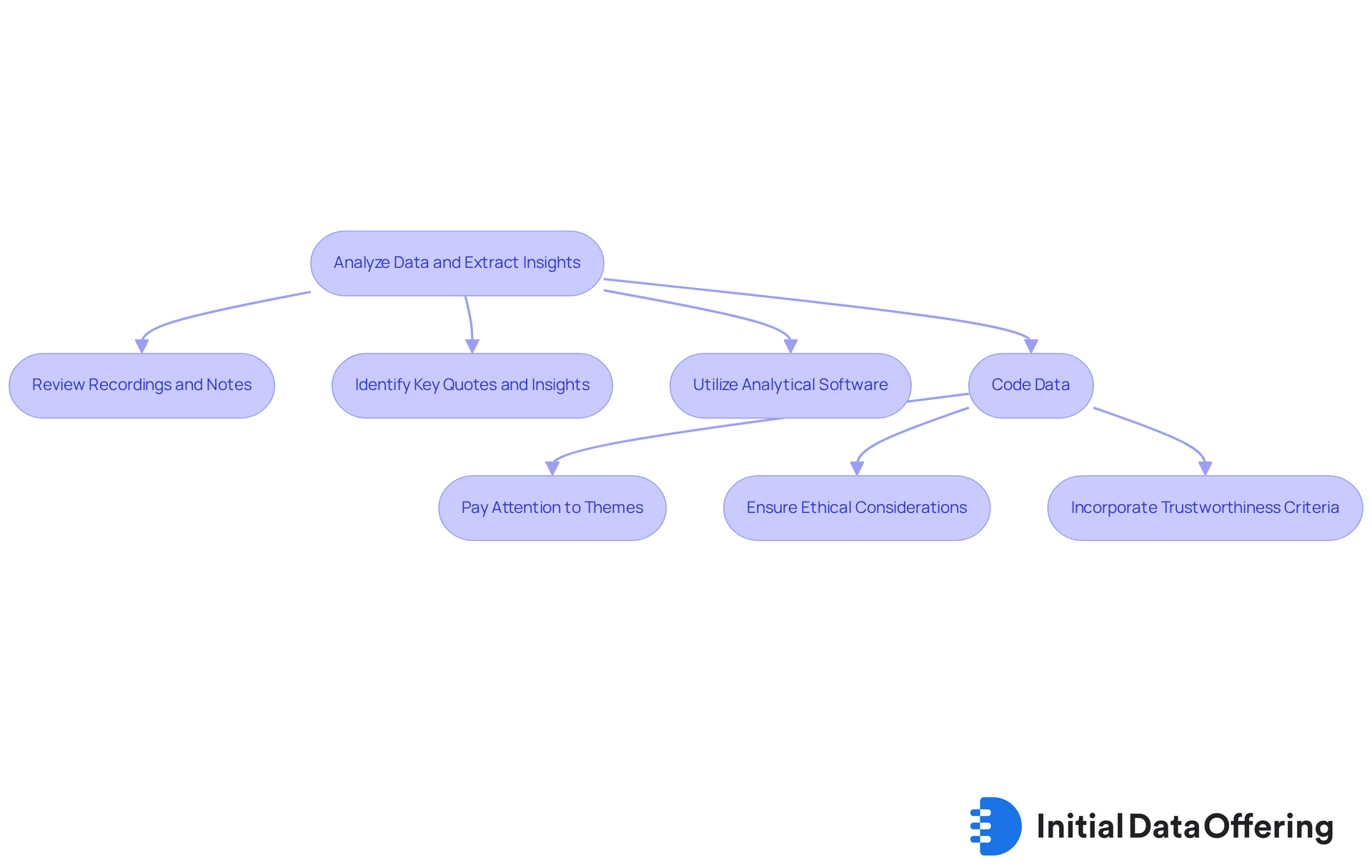 This flowchart outlines the steps for analyzing qualitative data. Each box represents a stage in the process, and the arrows show how you move from one step to the next. Follow the flow to understand how to effectively analyze and extract insights from your research.