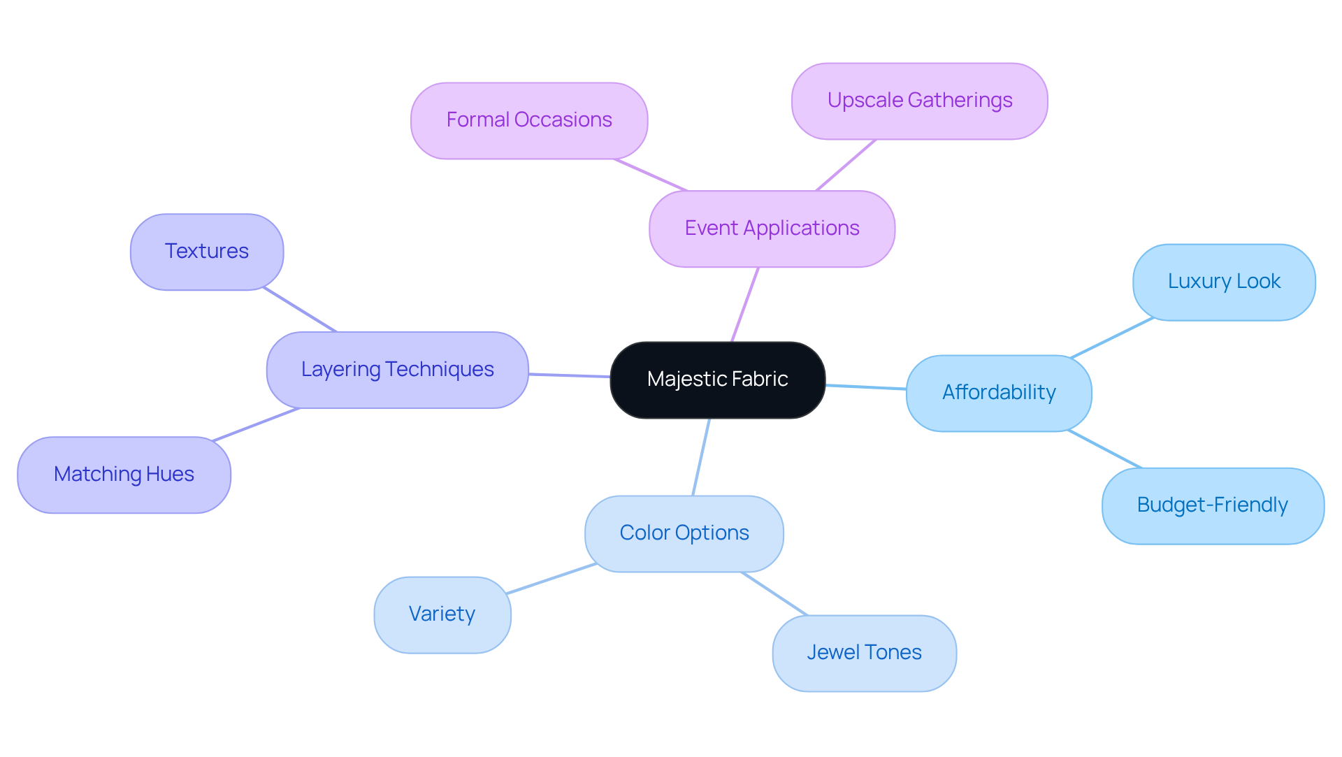 The central node represents Majestic fabric, while the branches show its key features and applications. Each branch highlights how this fabric can enhance table settings, making it easy to see the connections between affordability, color choices, and event styling.