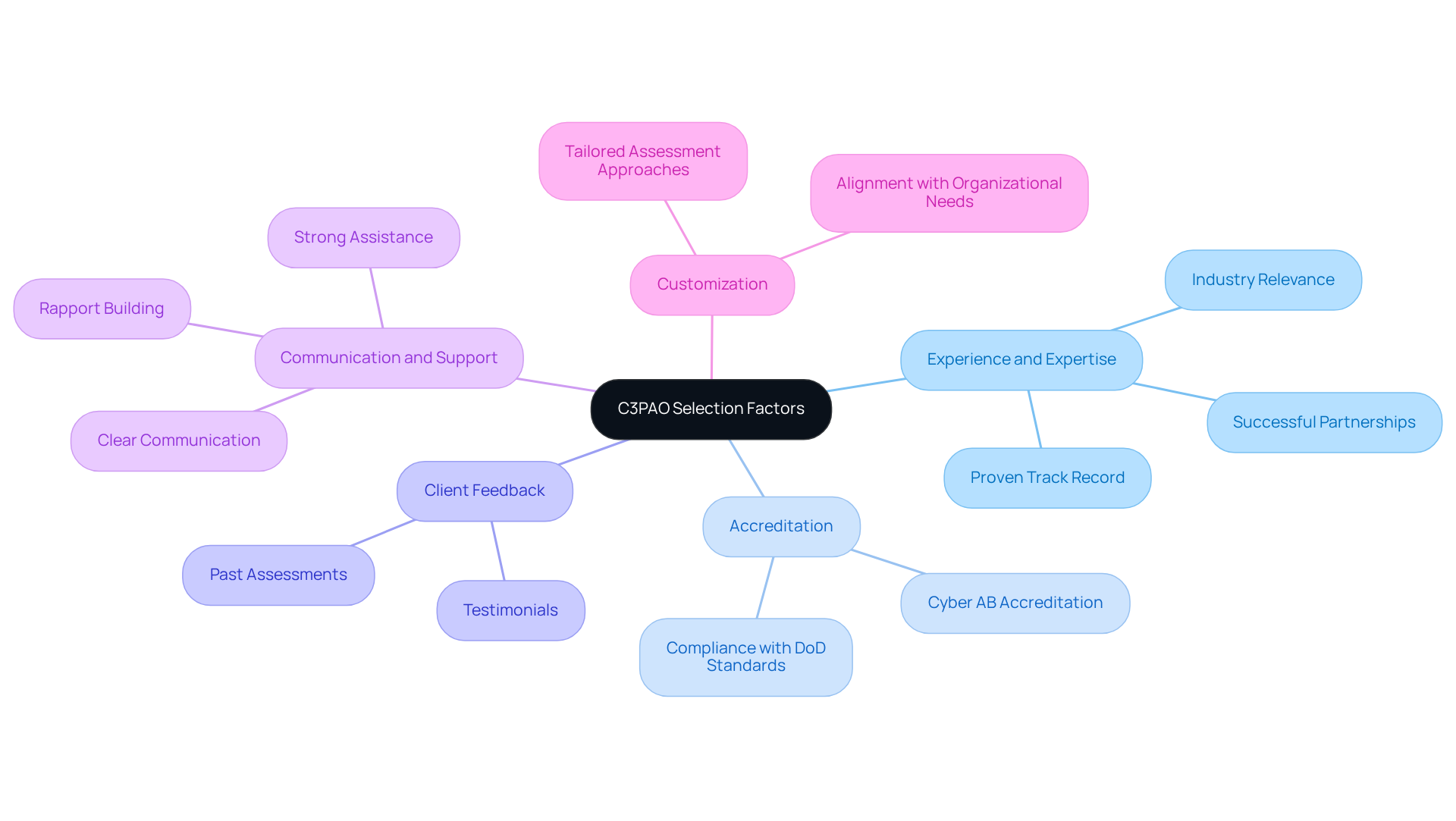 The central node represents the overall topic of choosing a C3PAO. Each branch shows a key factor to consider, with further details branching out to provide more context. This helps visualize the important considerations at a glance.