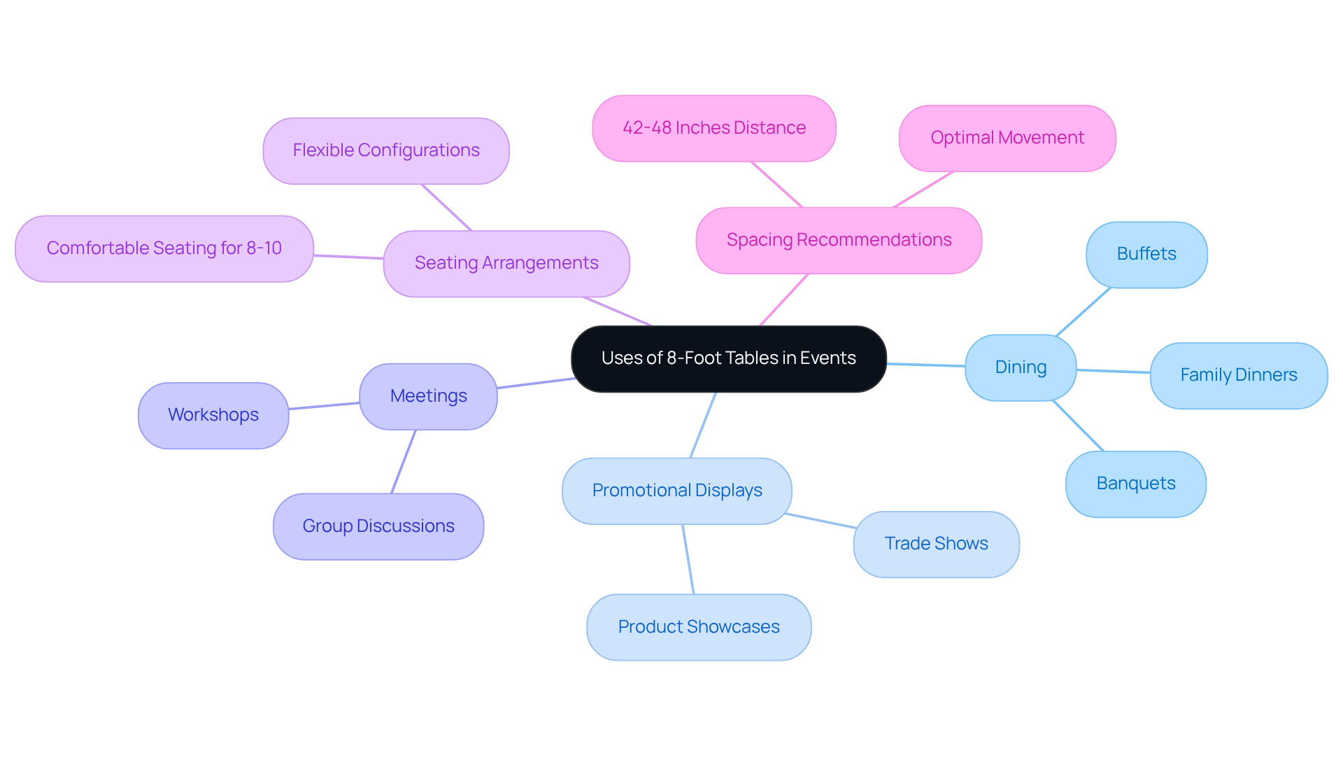 The central node represents the main topic, while the branches show different ways 8-foot tables are used at events. Each sub-branch provides more detail about specific applications or recommendations.