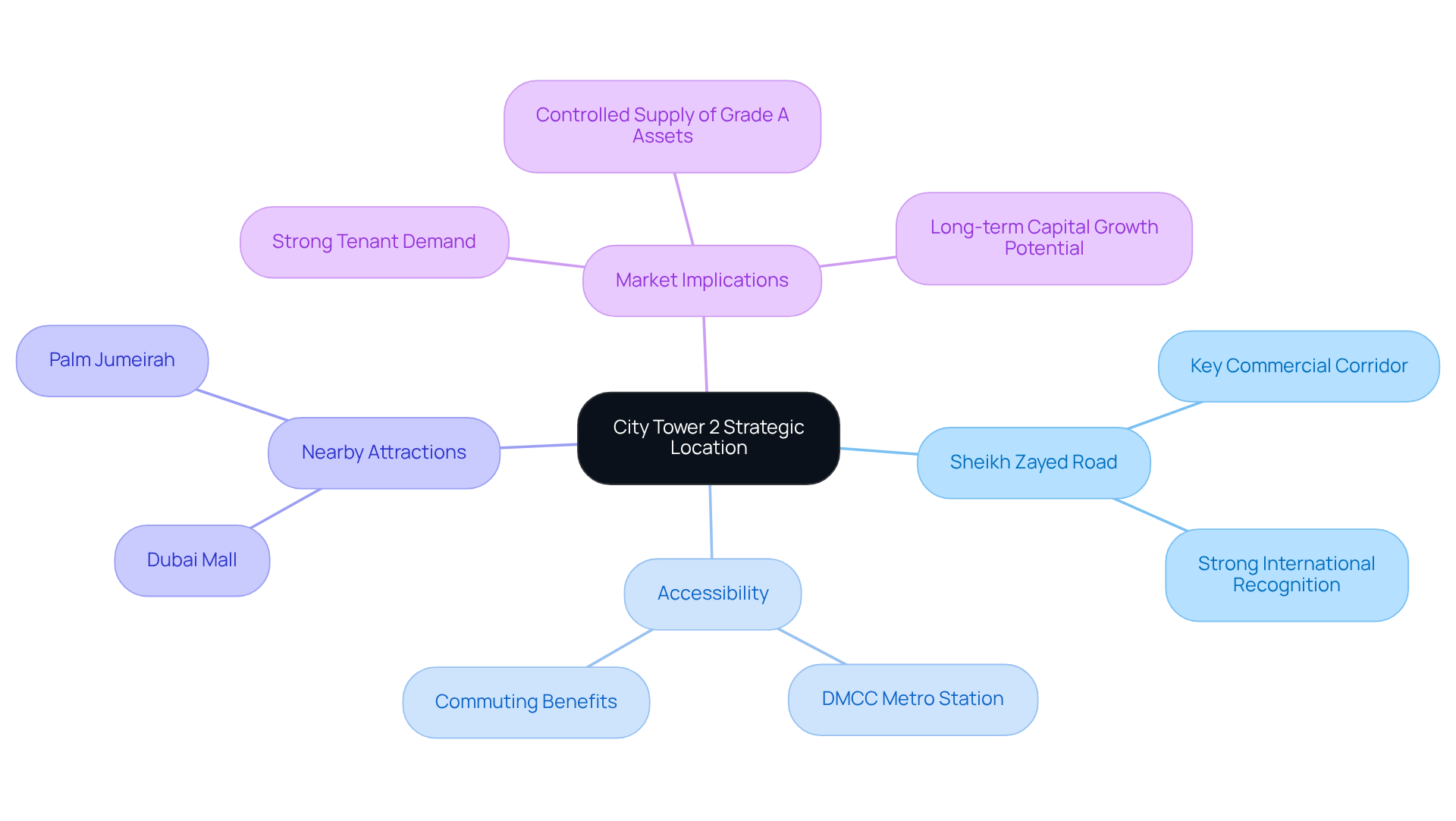 The center shows the main idea of City Tower 2's location, with branches highlighting important aspects like transport links and nearby attractions. Each branch helps illustrate why this location is beneficial for businesses.