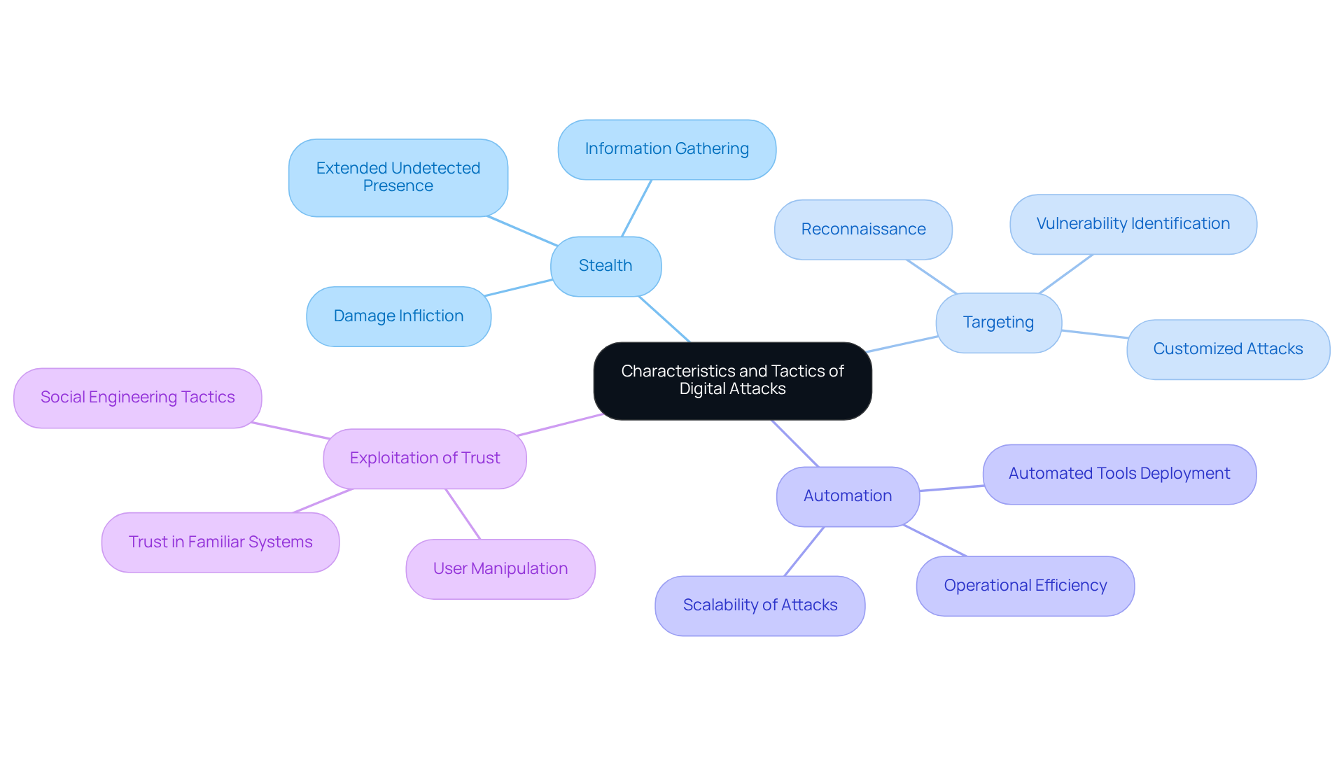 The central node represents the main topic of digital attacks, while the branches show different tactics used by attackers. Each tactic is important for understanding how to improve cybersecurity and compliance.