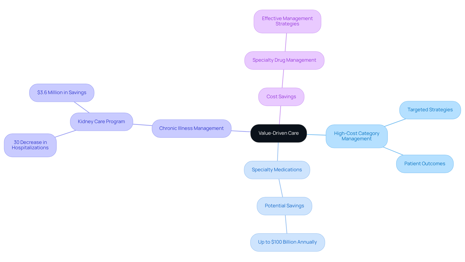 The central node represents the main focus of value-driven care, while the branches illustrate various aspects such as management strategies, examples of successful programs, and potential savings. Each branch helps you understand how these elements connect to improve healthcare quality and reduce costs.