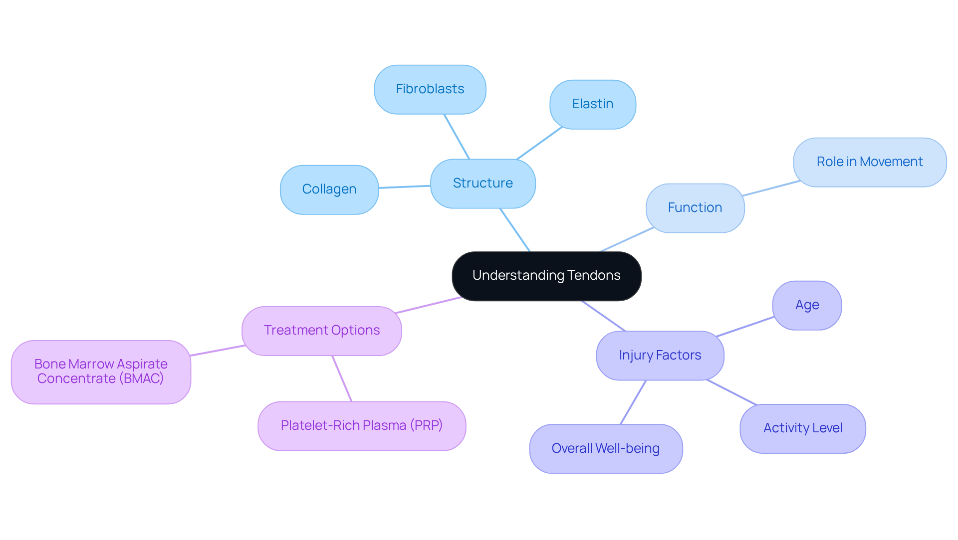 This mindmap starts with the central idea of tendons and branches out to show their structure, function, factors affecting health, and treatment options. Each branch represents a key area of understanding, helping you see how everything connects.
