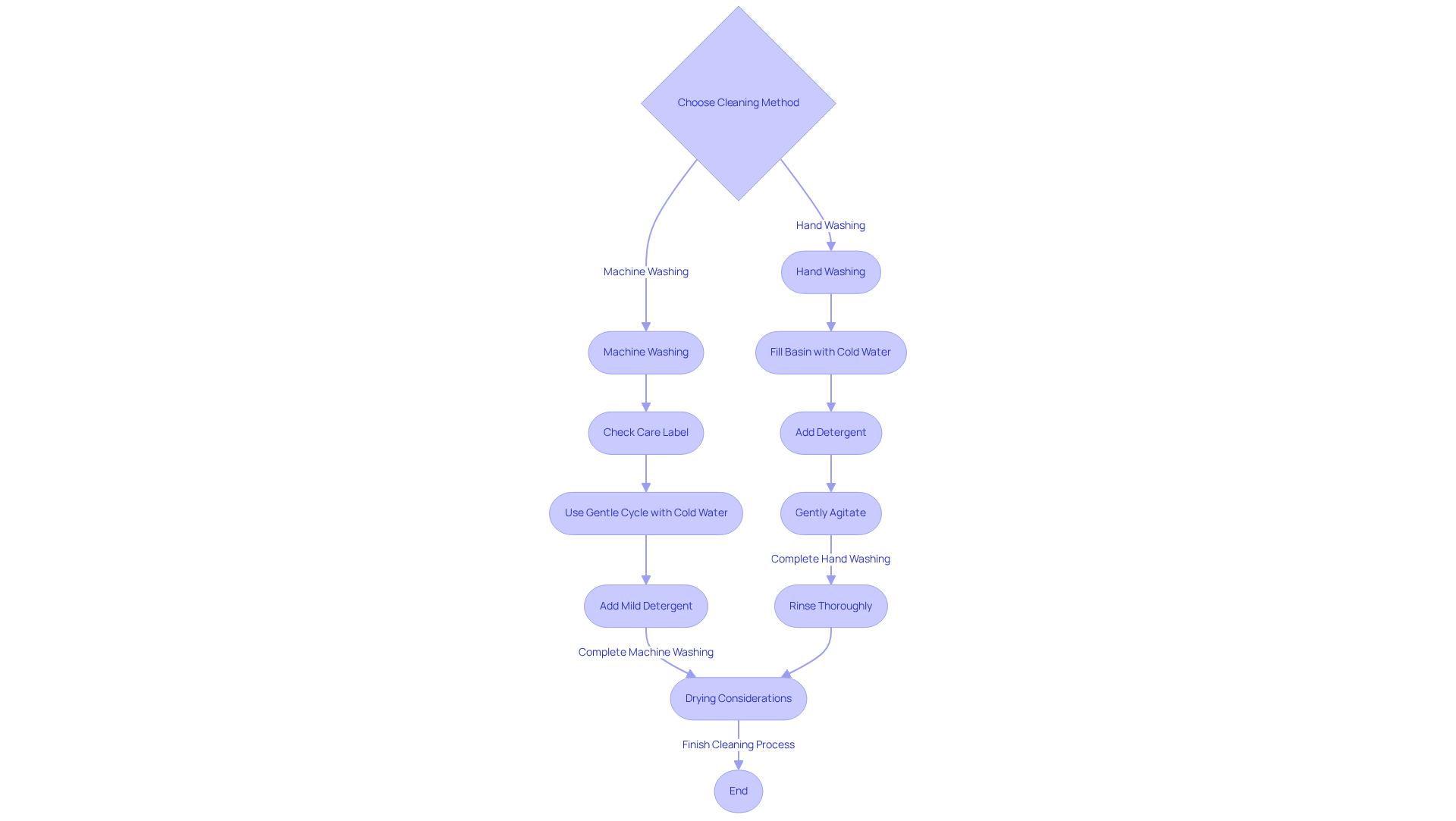 This flowchart guides you through the cleaning process for polyester tablecloths. Start at the top to choose your method, then follow the arrows to see the steps for machine or hand washing. Each step is designed to help you maintain the fabric's quality.