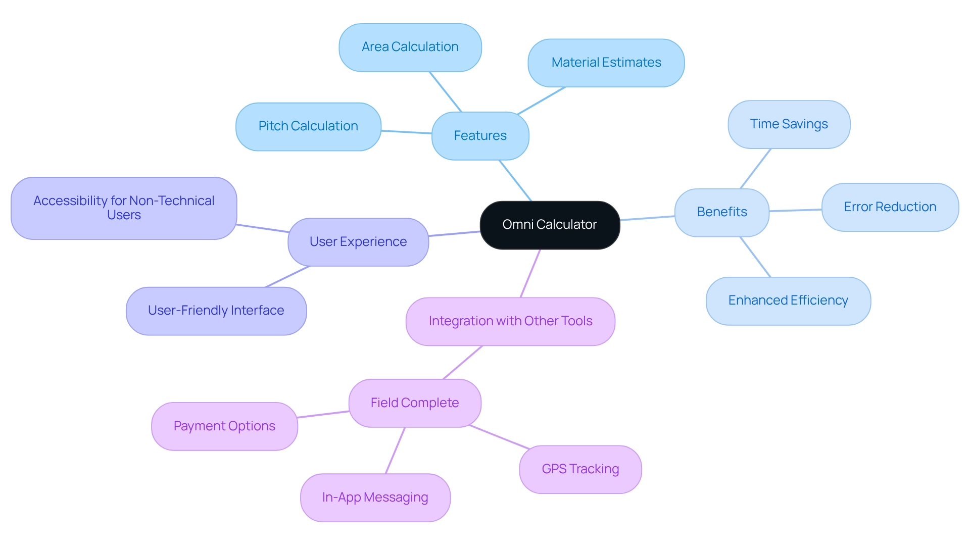 The central idea is the Omni Calculator, and each branch represents different aspects like its features and benefits. The further branches provide more specifics, helping you see how everything connects.