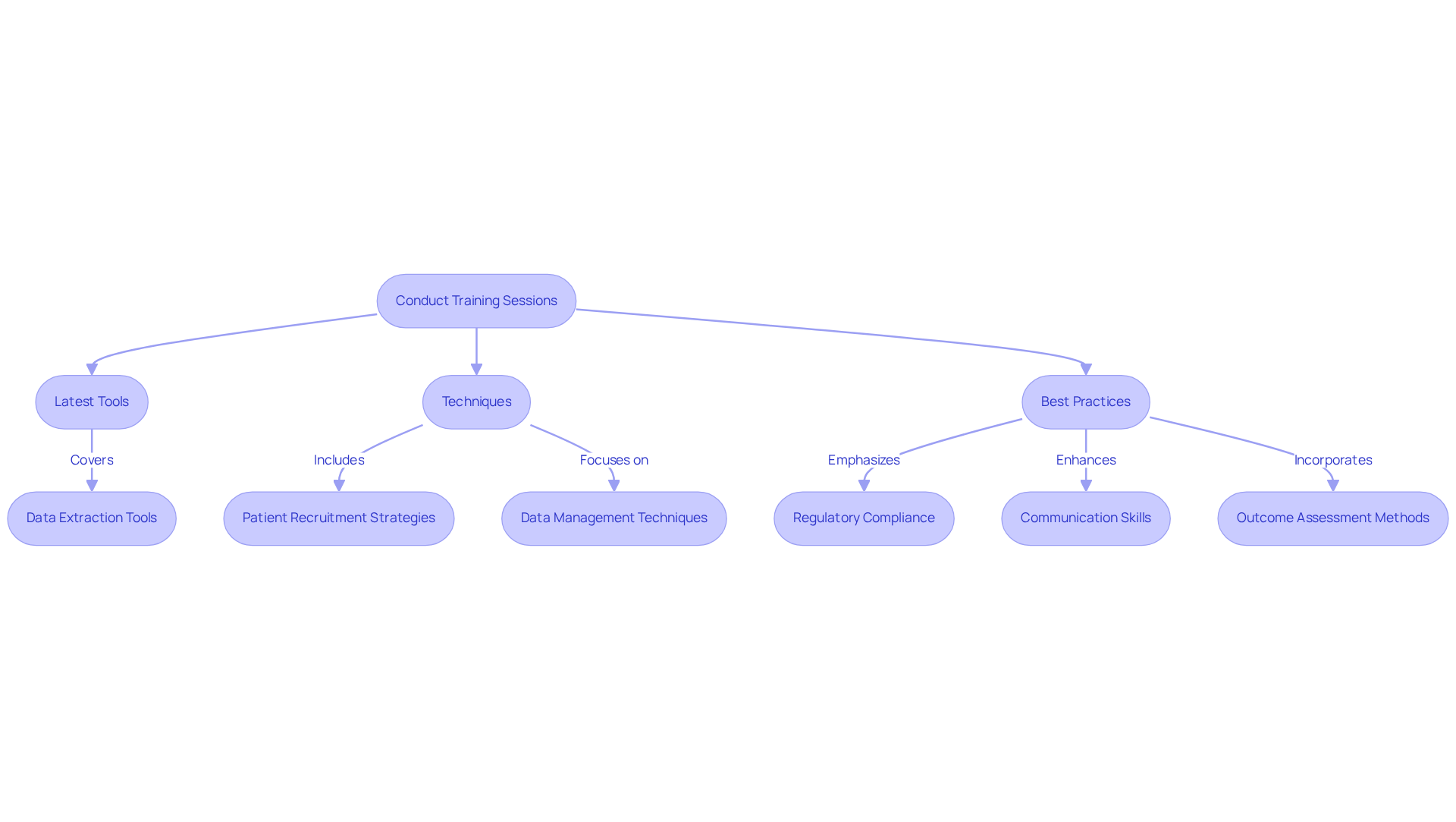 This flowchart outlines the steps involved in training sessions. Each box represents a key area of focus, showing how they connect to improve skills in research personnel. This flowchart outlines the steps involved in training sessions. Each box represents a key area of focus, showing how they connect to improve skills in research personnel.