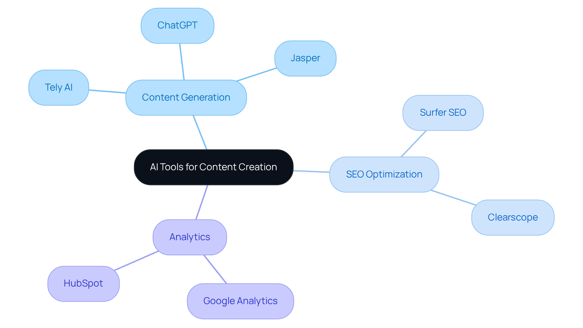 The central node represents the main topic of AI tools, while the branches show different categories of tools. Each sub-node lists specific tools that can enhance content creation in that category.