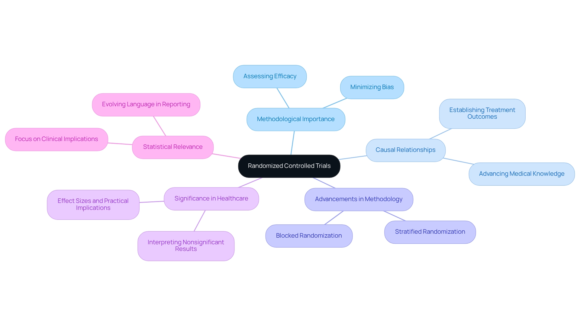 At the center is the concept of randomized controlled trials, with branches illustrating their importance, methodology, and recent advancements. Each branch provides insights into how RCTs influence medical research and clinical practice.