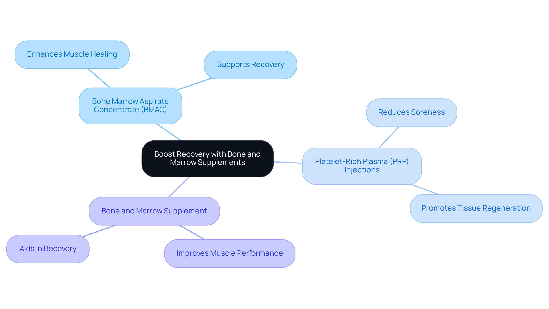 The center of the mindmap shows the main goal of boosting recovery. Each branch represents a different treatment option, and the sub-branches highlight the benefits of each. This layout helps you see how these treatments work together to support your healing journey.