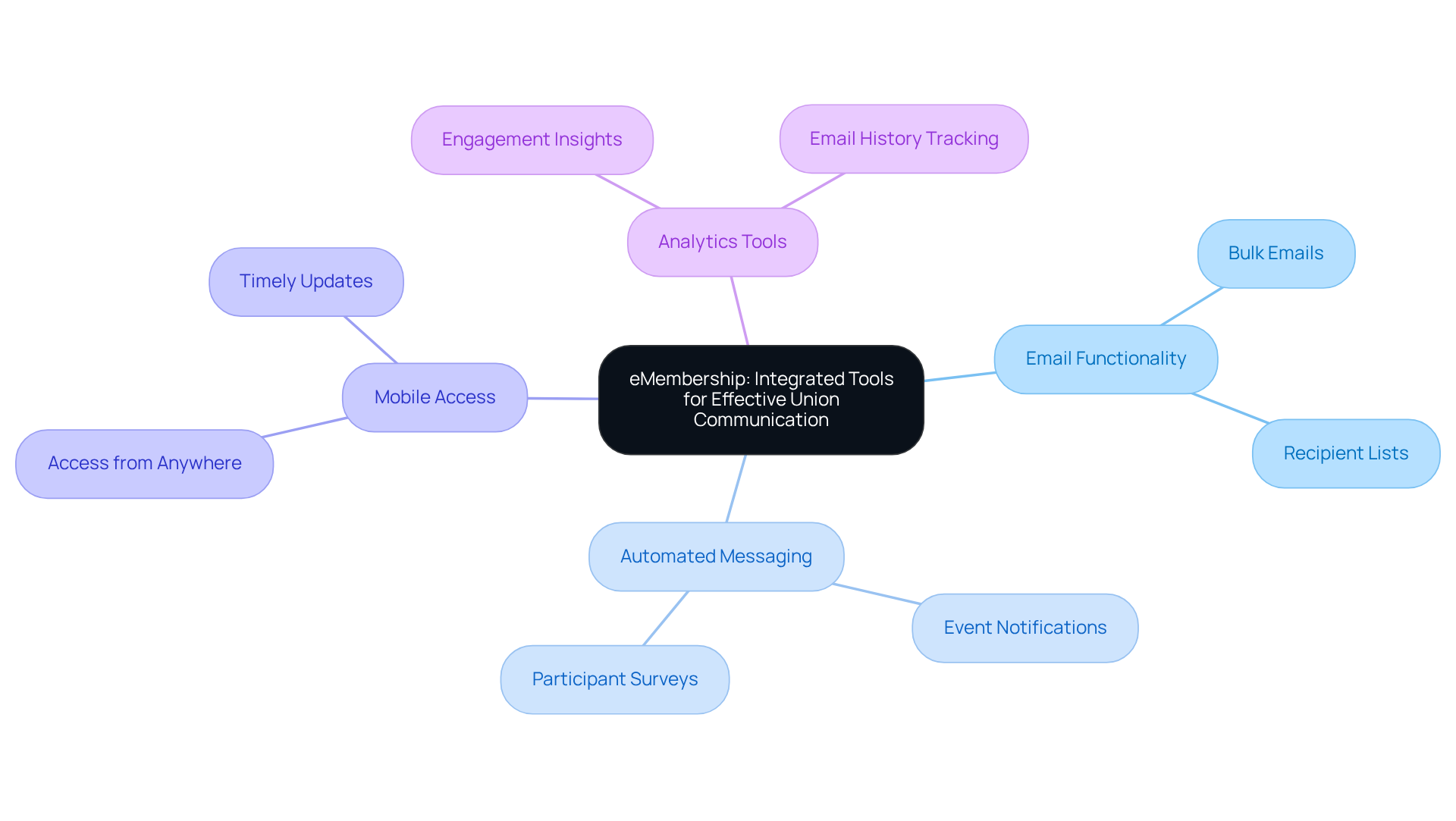 This mindmap illustrates how eMembership connects union leaders with their members through various integrated tools. Each branch represents a key feature, and the sub-branches show the specific benefits that help improve communication and engagement.
