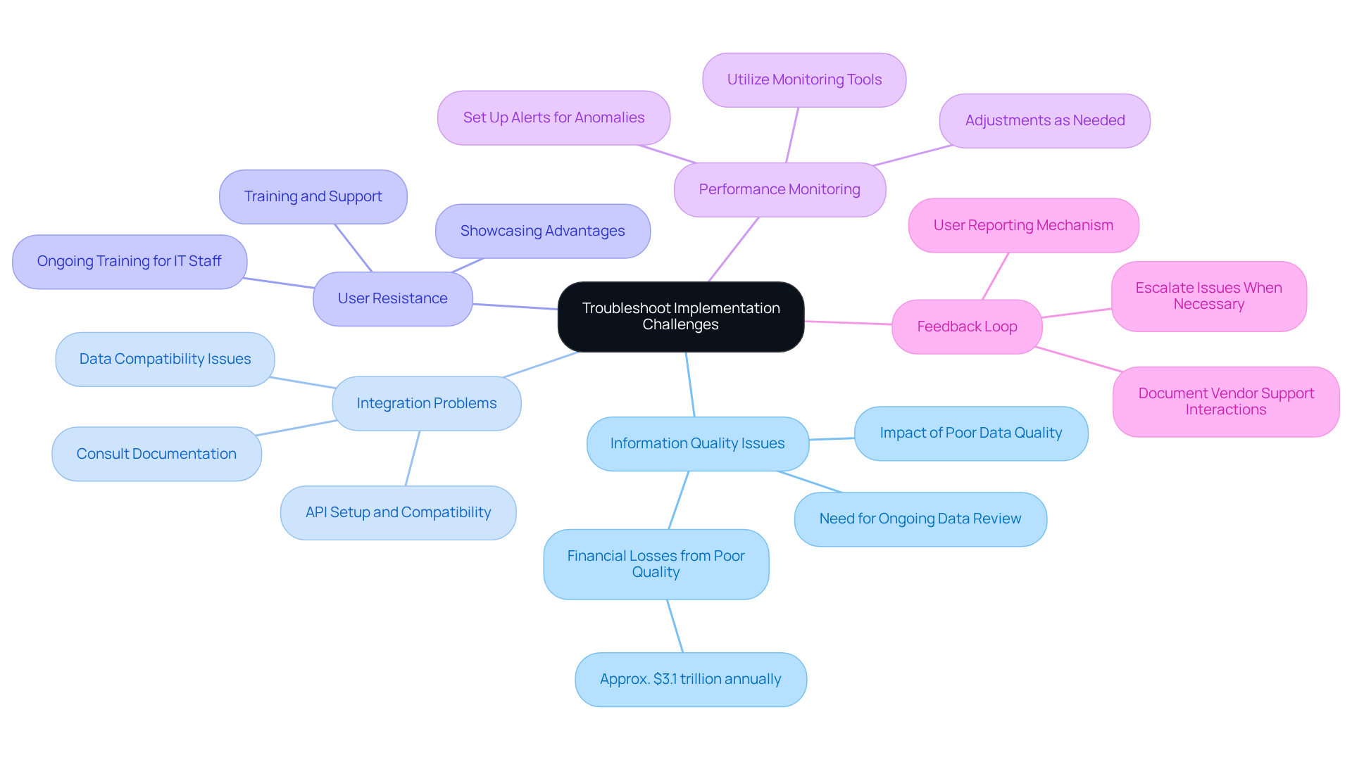 At the center is the main topic, with branches representing different challenges. Each challenge can be explored further through sub-branches detailing important considerations and actions related to it. At the center is the main topic, with branches representing different challenges. Each challenge can be explored further through sub-branches detailing important considerations and actions related to it.