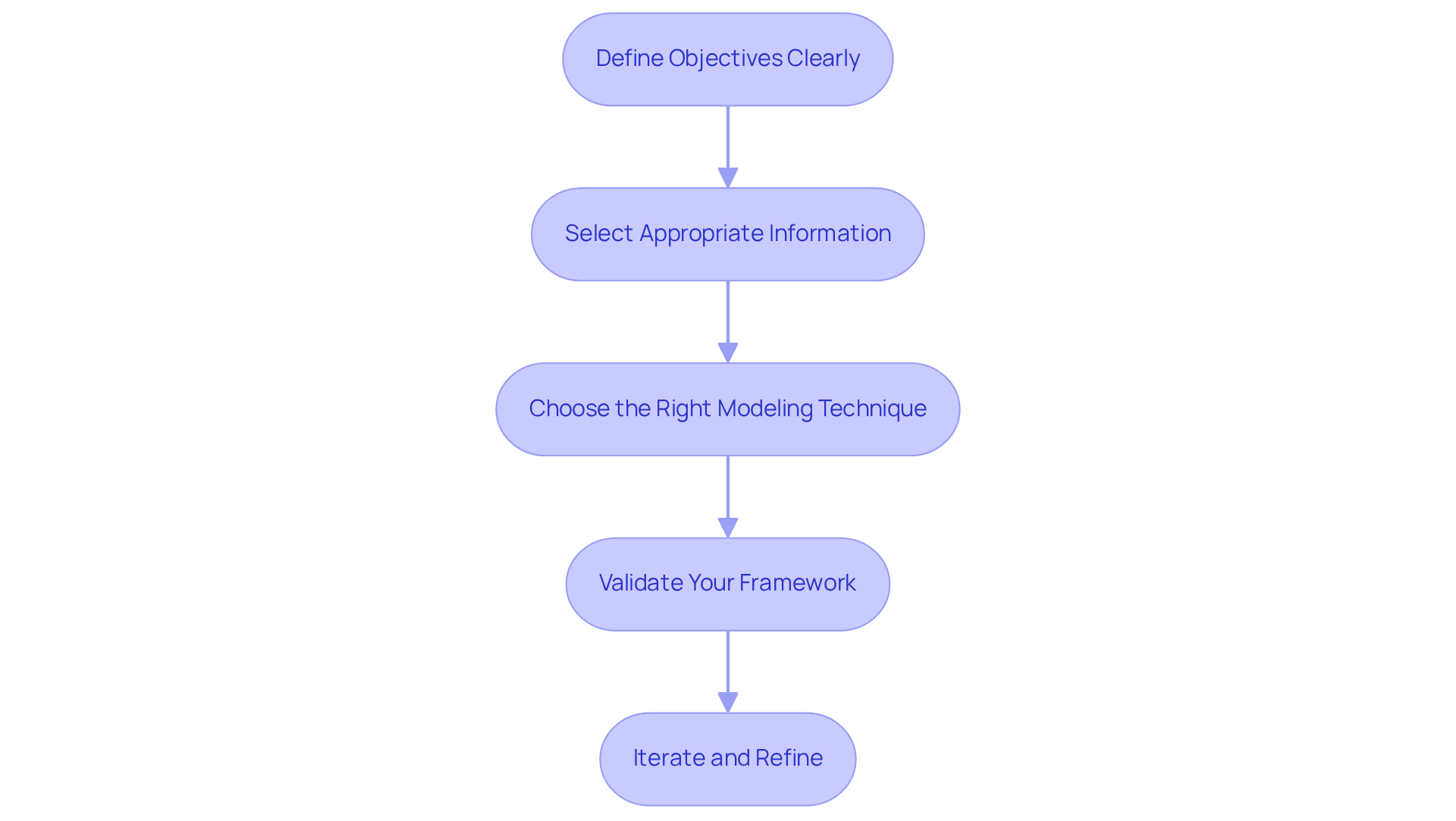 Each box represents a crucial step in creating effective chemometric models. Follow the arrows to see how each step leads to the next, ensuring a systematic approach to model development. Each box represents a crucial step in creating effective chemometric models. Follow the arrows to see how each step leads to the next, ensuring a systematic approach to model development.