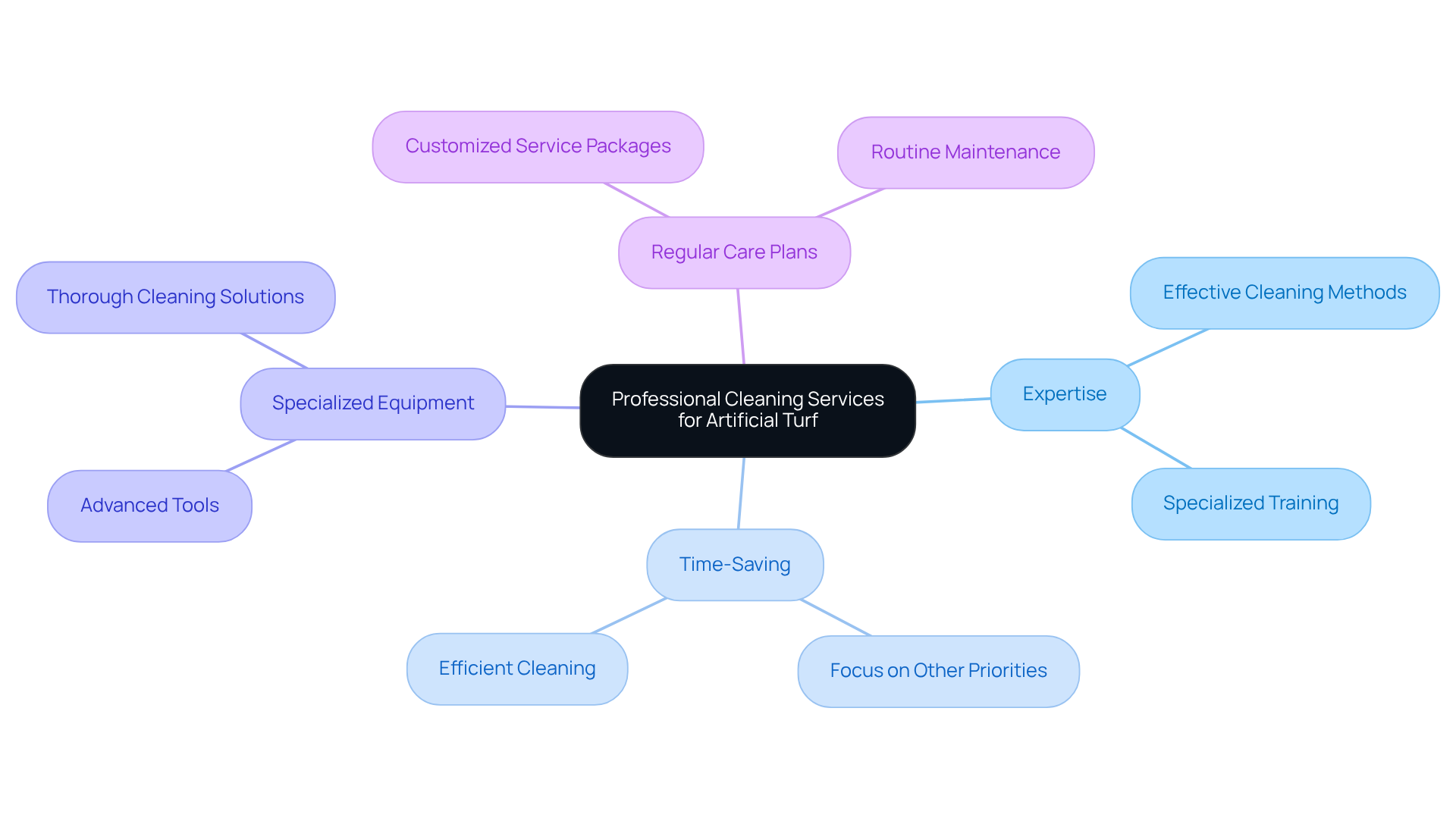 The central node represents the main topic, while the branches show the key benefits of hiring professionals. Each sub-branch provides more detail about how these benefits contribute to maintaining high-quality artificial turf. The central node represents the main topic, while the branches show the key benefits of hiring professionals. Each sub-branch provides more detail about how these benefits contribute to maintaining high-quality artificial turf.