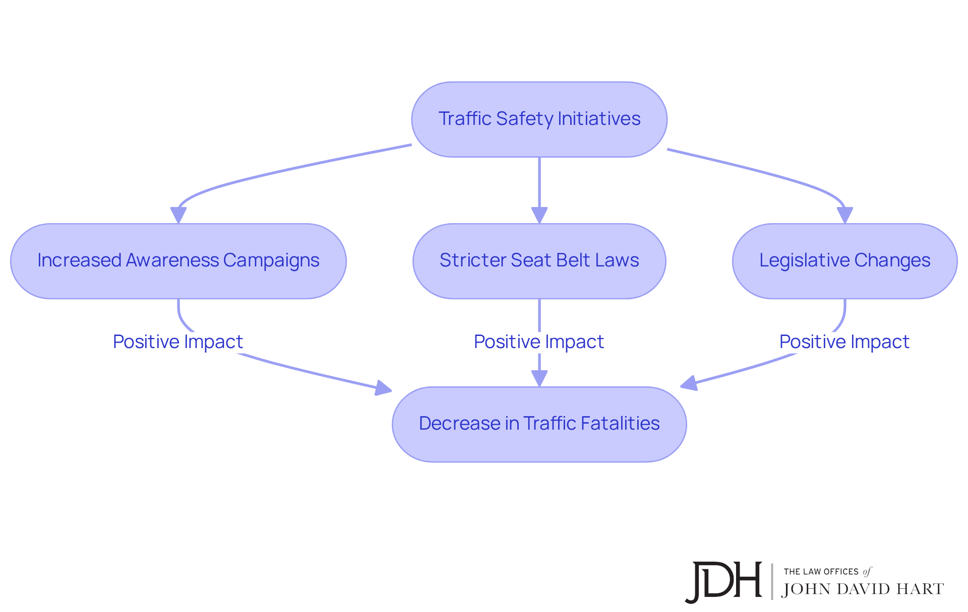 This flowchart shows how different safety initiatives can lead to changes in traffic fatalities. Each box represents a step in the process, starting from the initiatives and leading to the outcomes. Follow the arrows to see how awareness and laws can help save lives on the road.