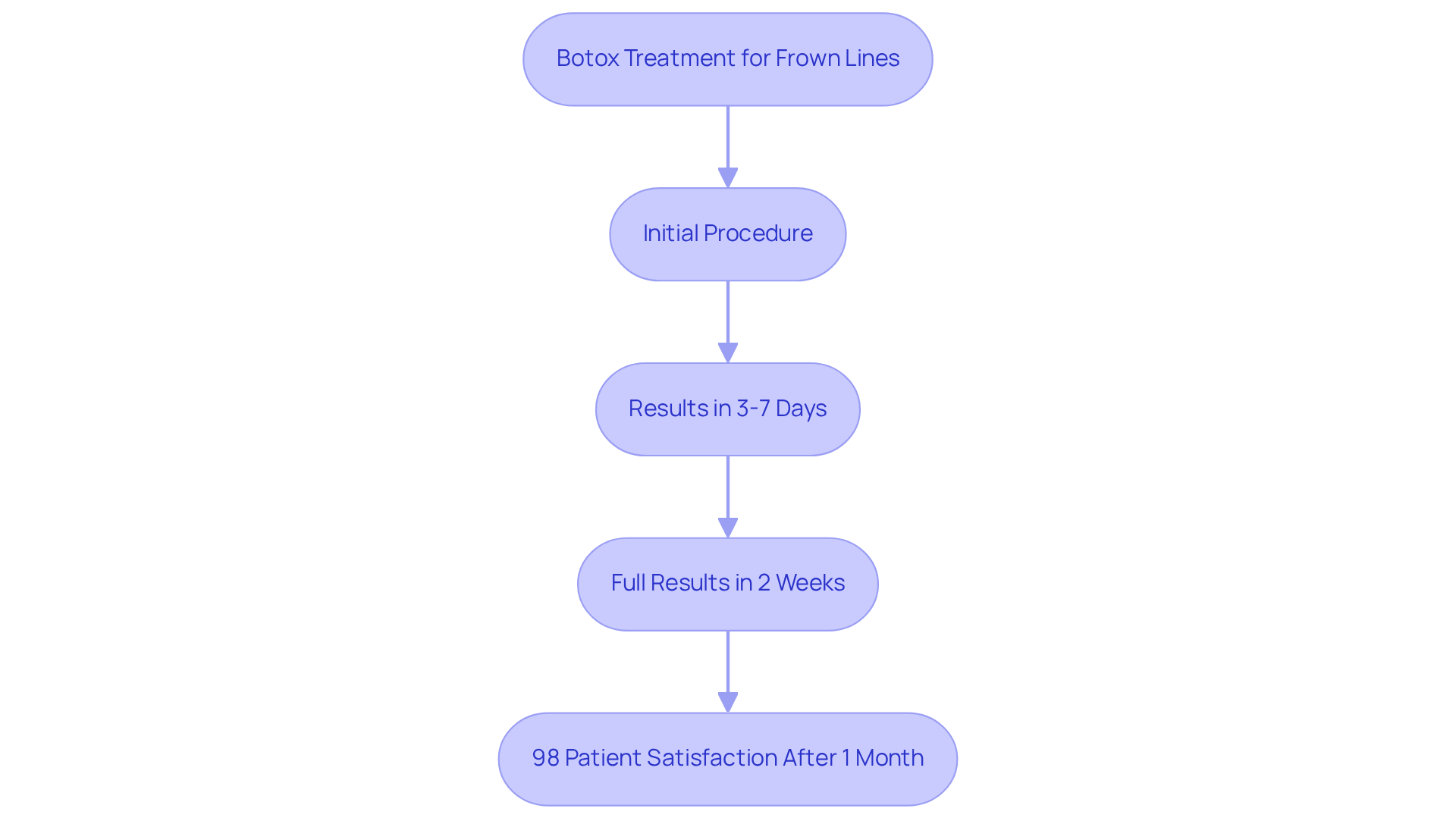 Follow the arrows to see how the Botox treatment progresses from the initial procedure to the expected results and patient satisfaction. Each step shows what to expect and when.