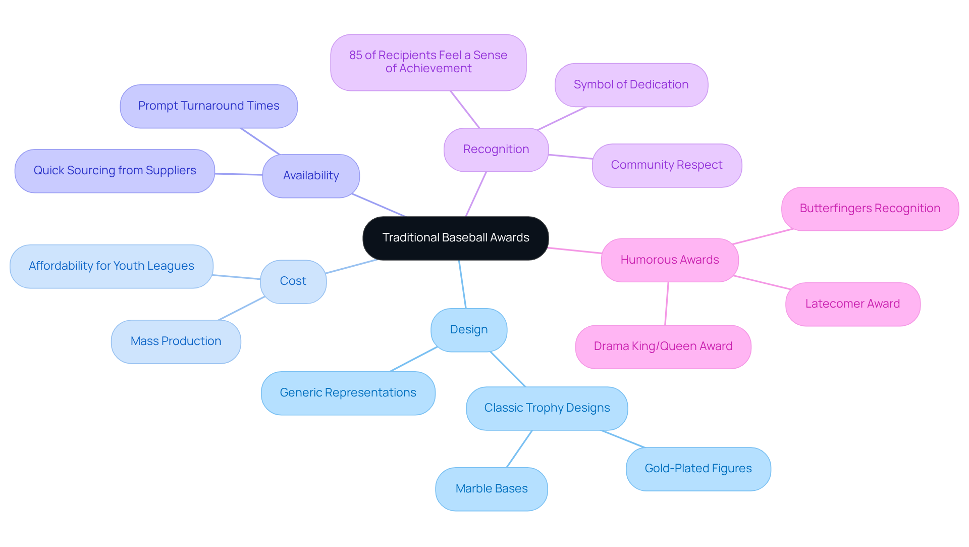 This mindmap starts with the main topic of traditional baseball awards at the center. Each branch represents a key characteristic, and the sub-branches provide more details. This layout helps you see how each feature contributes to the overall experience of receiving an award.