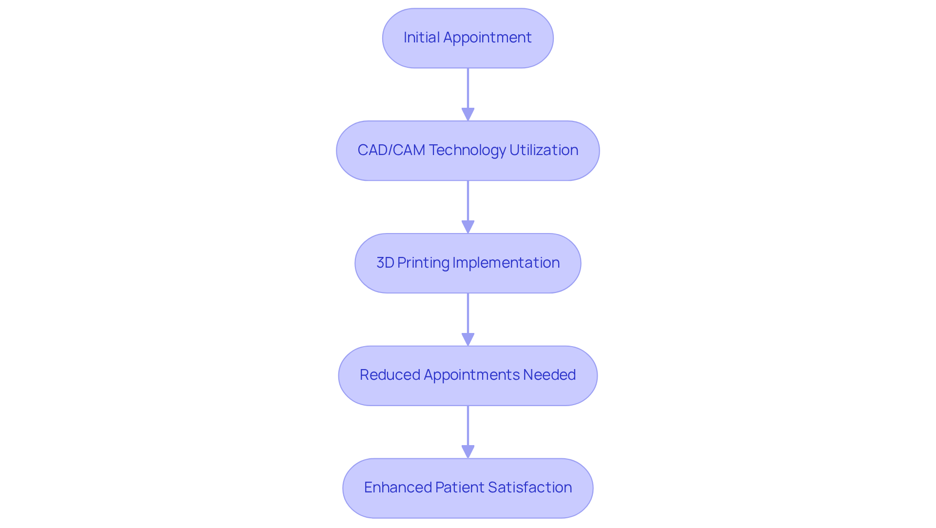 Follow the arrows to see how each step in the fitting process contributes to reducing your chair-side time and improving overall satisfaction.