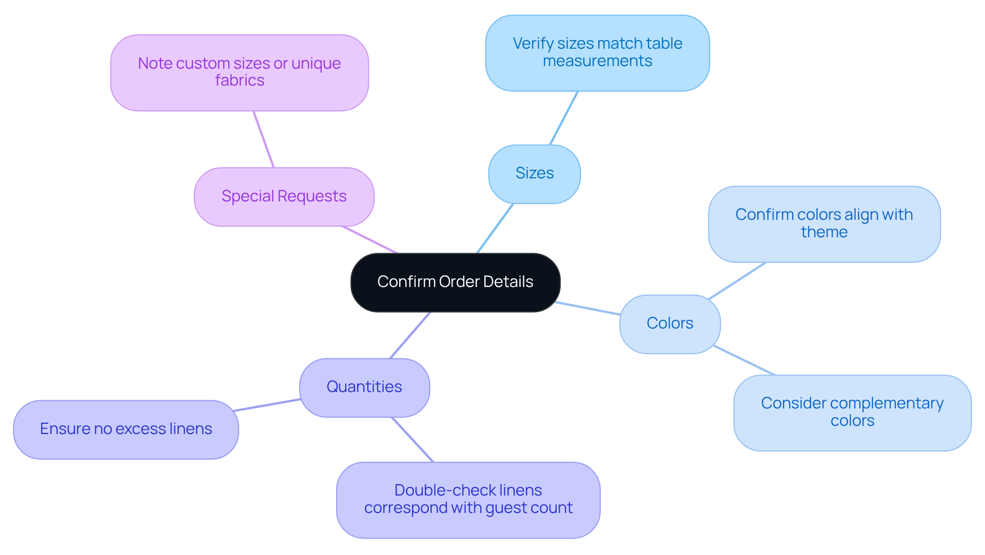 The center represents the main task of confirming order details, while the branches show specific areas to check. Each branch helps you remember what to verify before finalizing your order.