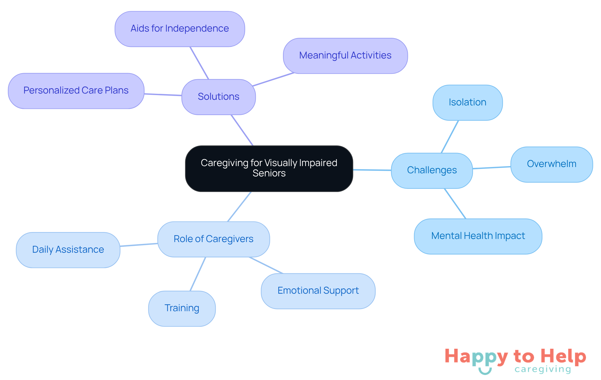 The central node represents the overall topic, while branches show the challenges, caregiver roles, and solutions. Each sub-node provides more detail, helping you see how everything connects.