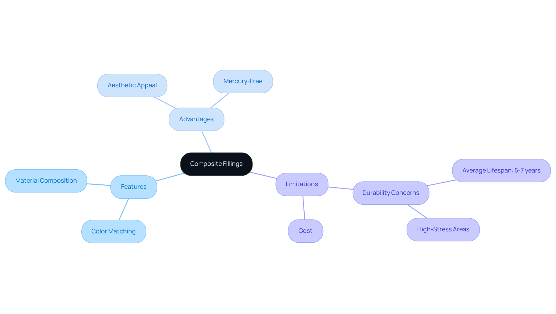 This mindmap illustrates the key aspects of composite fillings. Start at the center with the main topic, then explore the features, advantages, and limitations. Each branch provides insights into what makes composite fillings a popular choice for dental restorations. This mindmap illustrates the key aspects of composite fillings. Start at the center with the main topic, then explore the features, advantages, and limitations. Each branch provides insights into what makes composite fillings a popular choice for dental restorations.