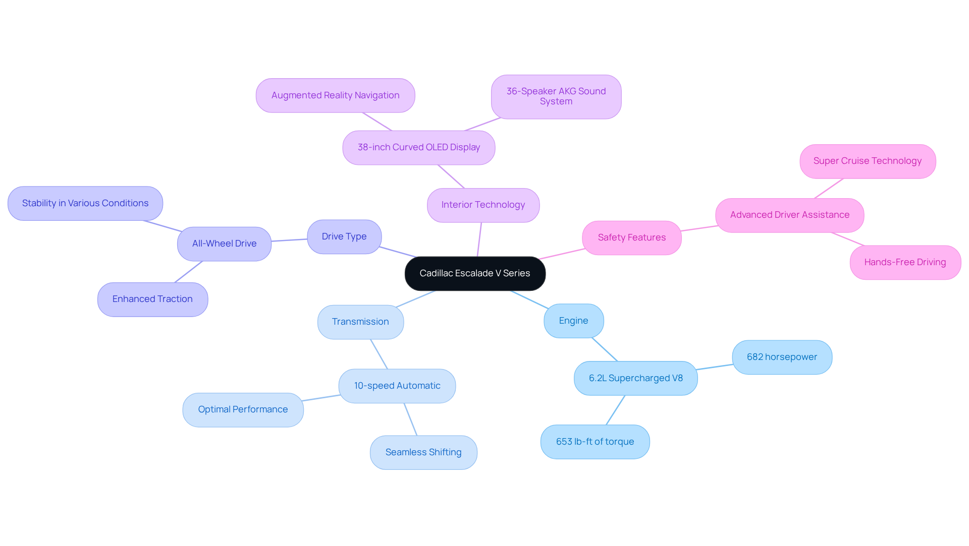 This mindmap starts with the Cadillac Escalade V Series at the center. Each branch represents a key feature of the vehicle, and the sub-branches provide specific details about those features. It's a great way to see how all the elements come together to make this SUV a top choice for luxury buyers. This mindmap starts with the Cadillac Escalade V Series at the center. Each branch represents a key feature of the vehicle, and the sub-branches provide specific details about those features. It's a great way to see how all the elements come together to make this SUV a top choice for luxury buyers.