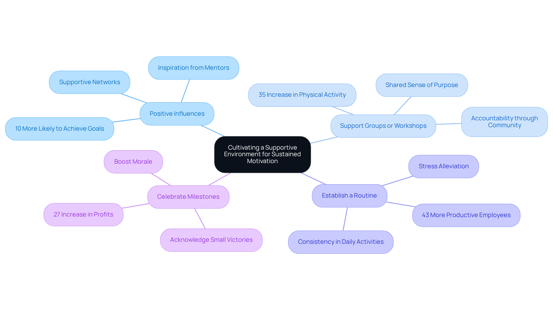 The center shows the main theme, and each branch represents a strategy to enhance motivation. The sub-points highlight the benefits or key aspects of each strategy, helping you understand how they contribute to personal development. The center shows the main theme, and each branch represents a strategy to enhance motivation. The sub-points highlight the benefits or key aspects of each strategy, helping you understand how they contribute to personal development.