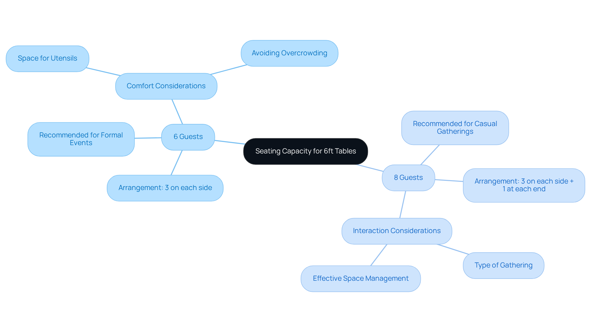 Start at the center with the main topic, then explore the different seating options and considerations. Each branch represents a choice or factor that can influence how you set up your table. Start at the center with the main topic, then explore the different seating options and considerations. Each branch represents a choice or factor that can influence how you set up your table.