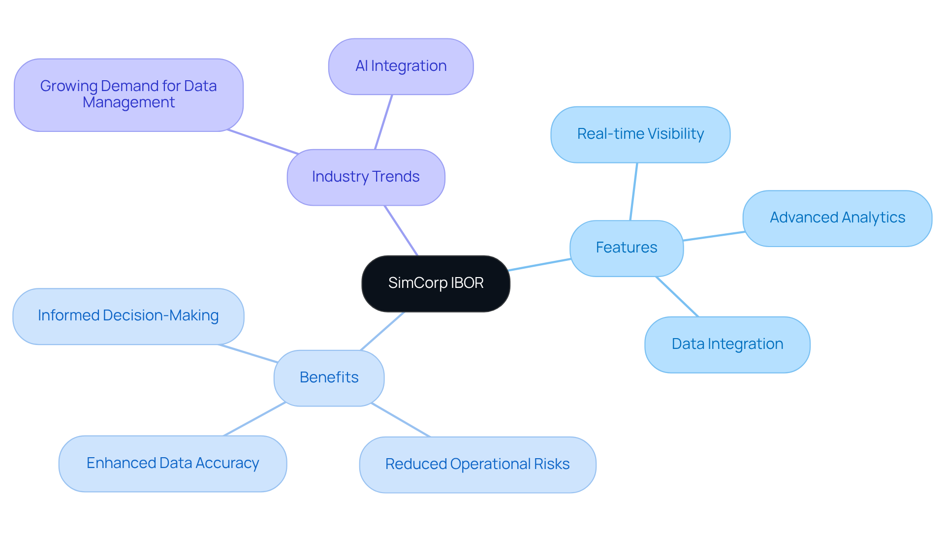 Start at the center with the IBOR, then explore its features and benefits. Each branch shows how the IBOR supports fund operations and meets industry demands.
