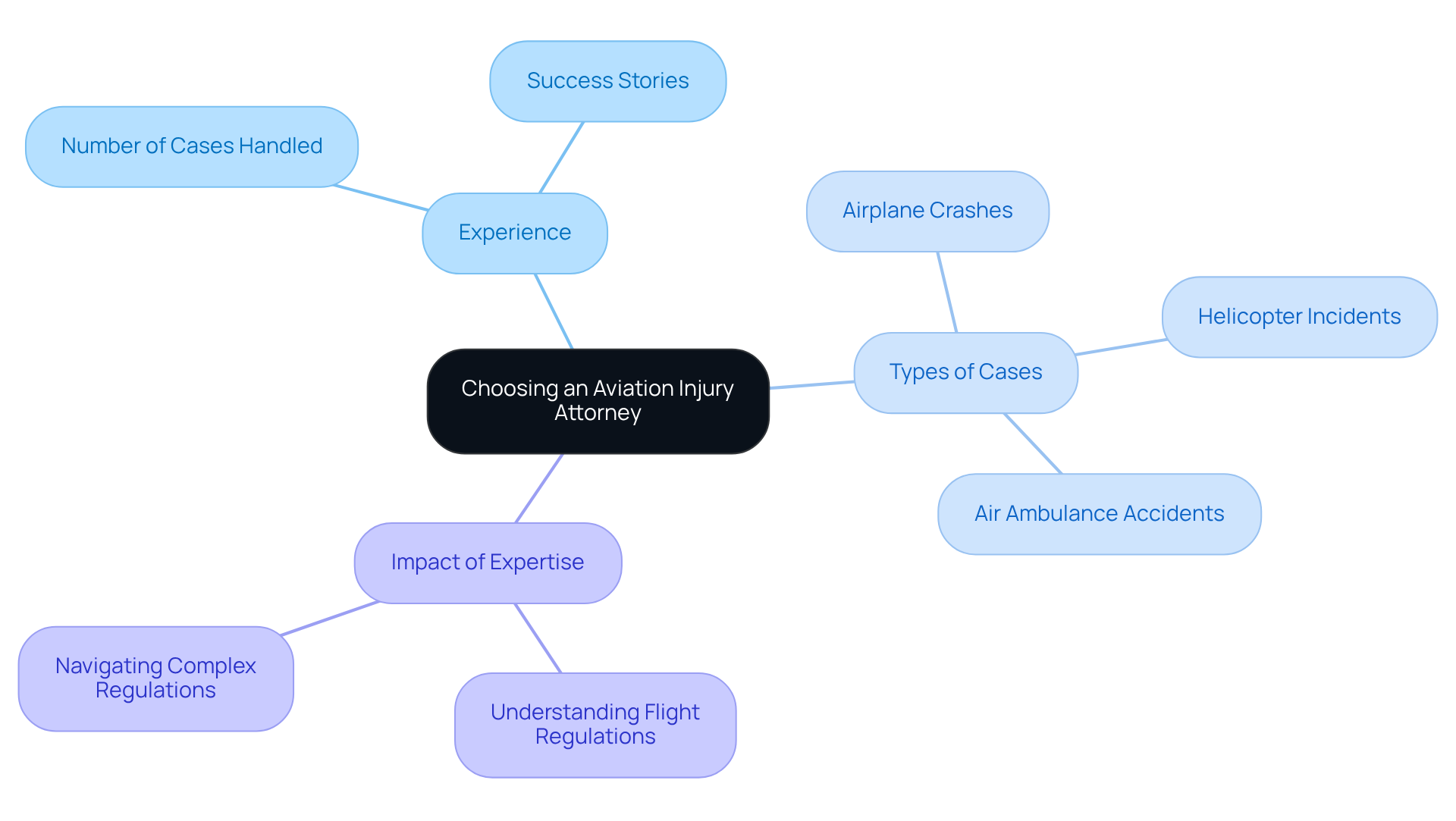 Start at the center with the main topic, then explore the branches to see important questions and factors that can help you choose the right attorney for your aviation injury case.