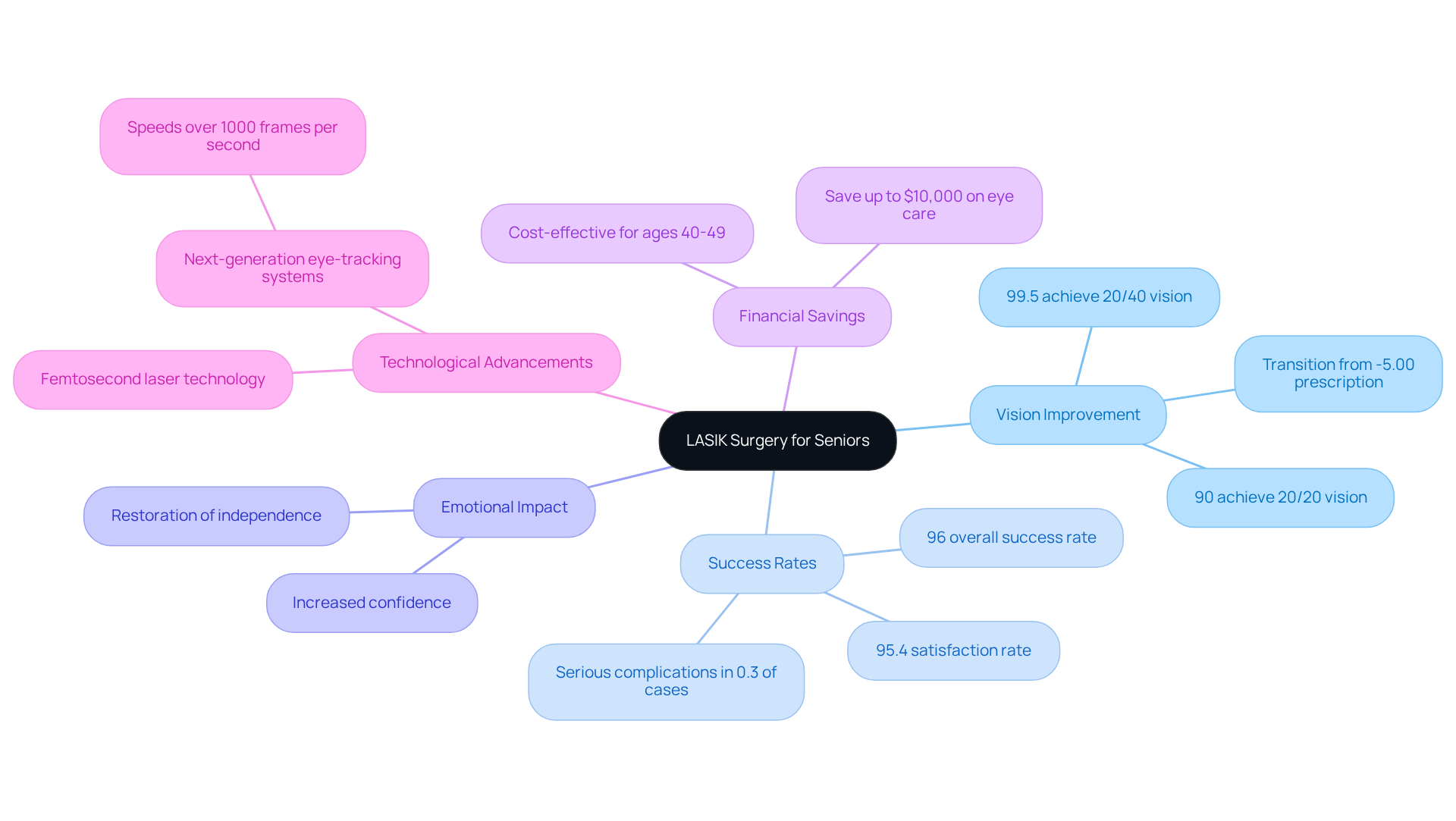 The central node represents LASIK surgery, while the branches show different benefits and statistics. Each color-coded branch helps you quickly identify key areas of improvement and support related to vision clarity.