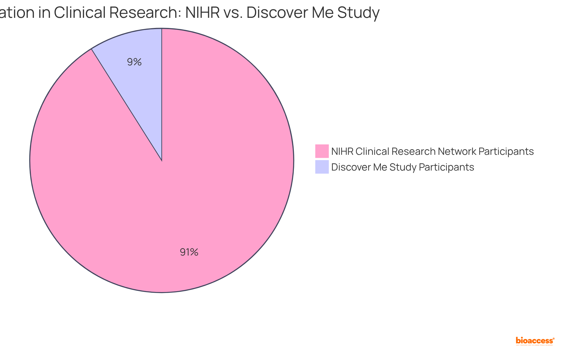 The blue slice represents all participants in NIHR-supported research, while the green slice highlights those specifically in the Discover Me study. The sizes show how each group contributes to the total effort in advancing healthcare solutions.