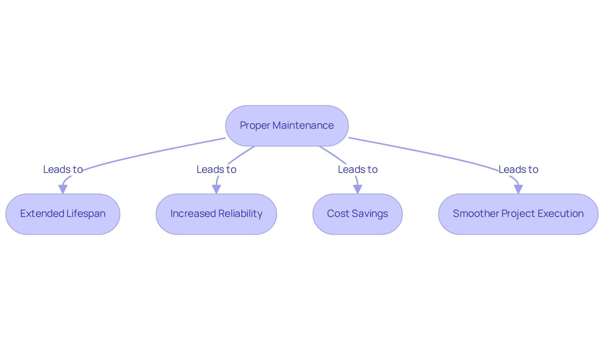 This flowchart shows how proper maintenance leads to better performance of skid loaders. Start with maintenance at the top, and follow the arrows to see how it helps extend the lifespan, improve reliability, save costs, and ensure smoother project execution.