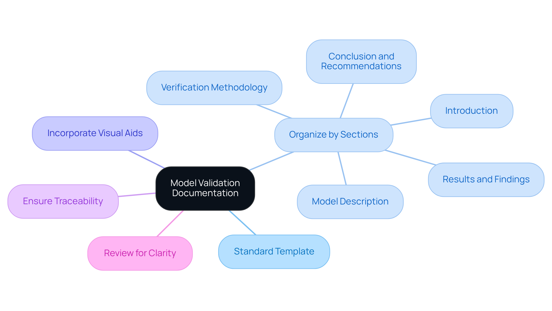 The central node represents the main goal of creating structured documentation, while the branches show the key guidelines and sections to follow. Each color-coded branch helps you easily identify different aspects of the documentation process.