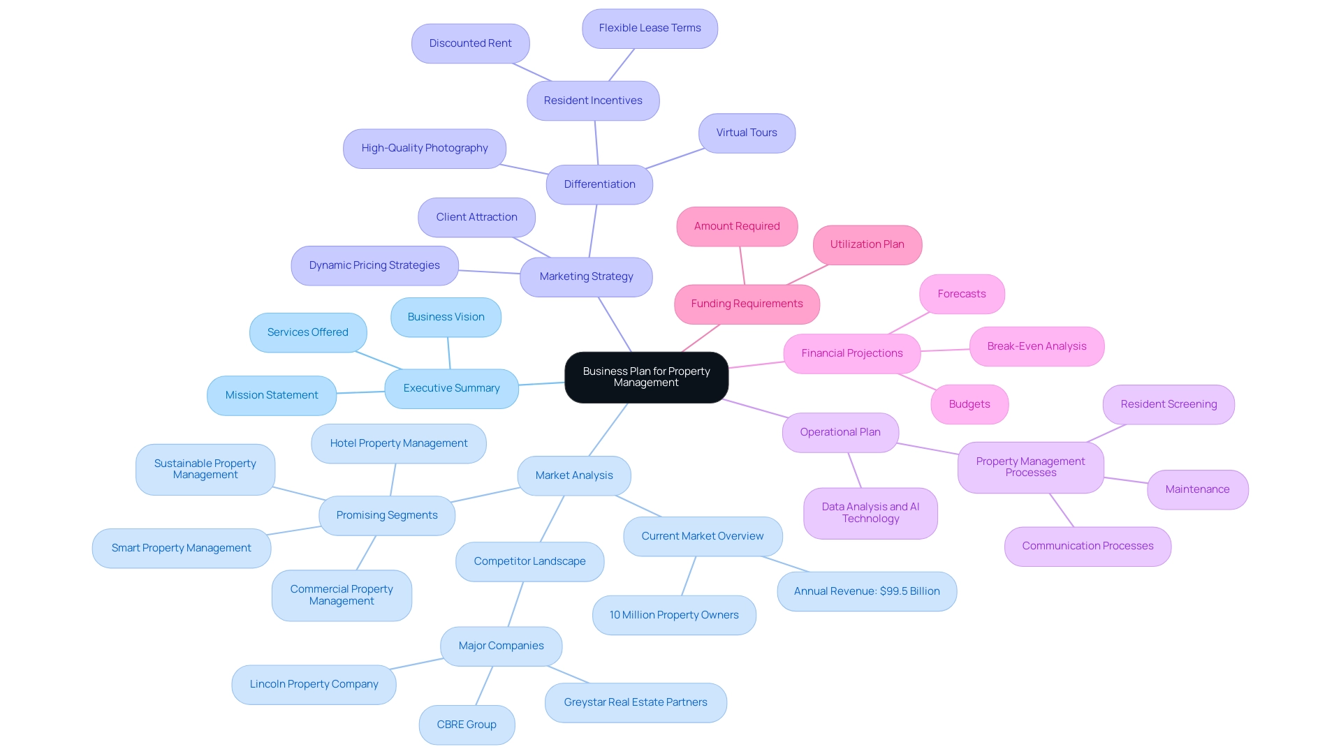The central node represents the overall business plan, with branches showing key components that are essential for success in property management.