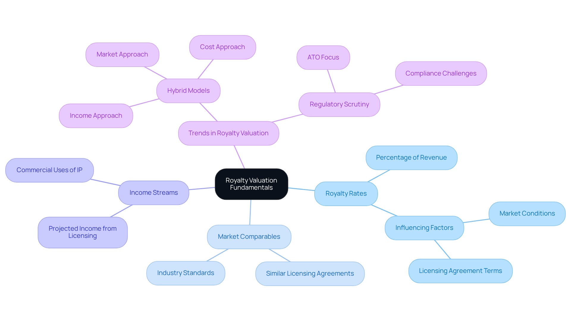 This mindmap starts with the main idea of royalty valuation at the center. Each branch represents a key concept, and the sub-branches provide more details. It's a great way to see how everything connects and understand the complexities of royalty valuation consulting.