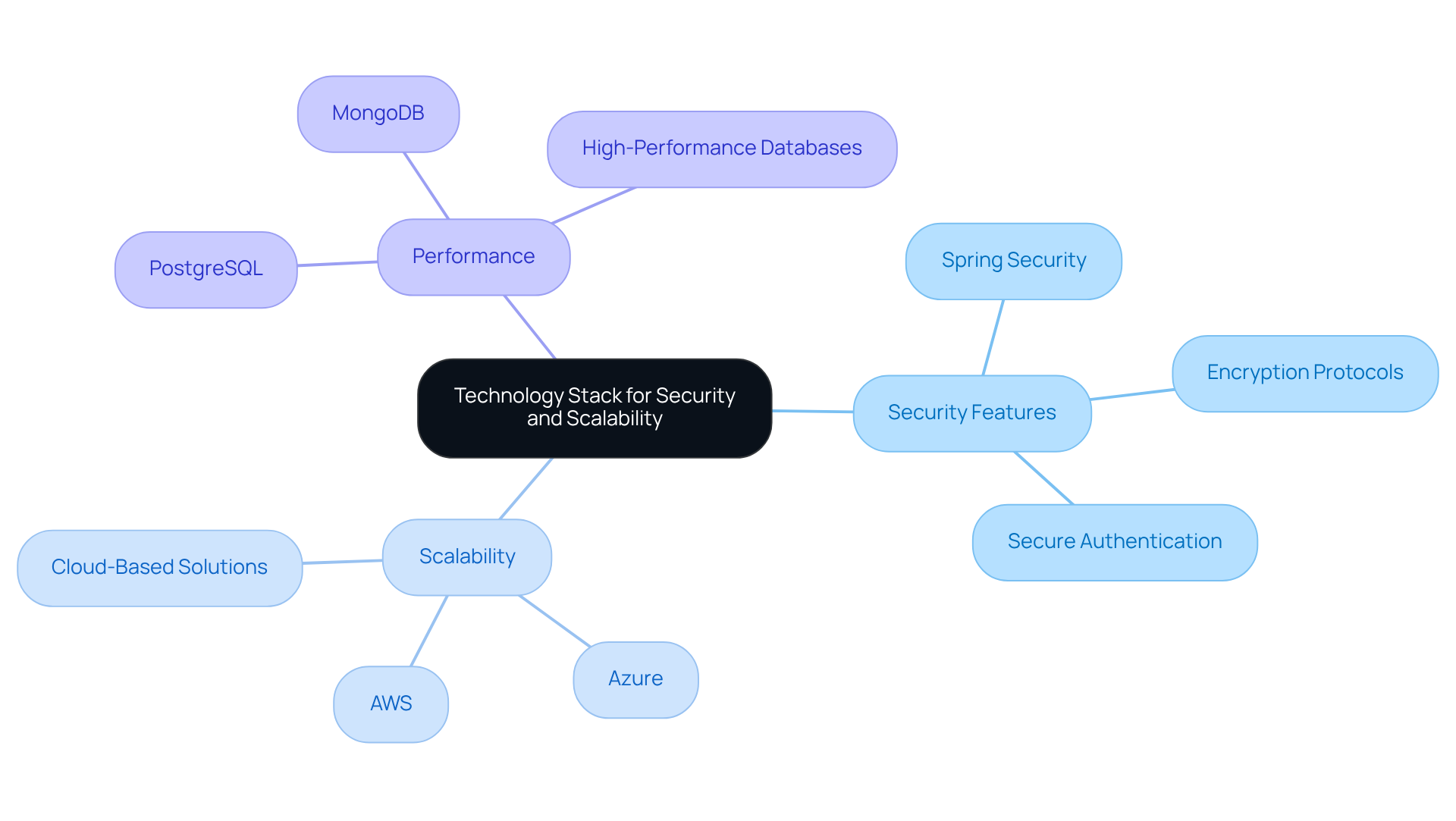 Start at the center with the main topic, then explore each branch to see the key considerations and specific technologies that enhance security and scalability.