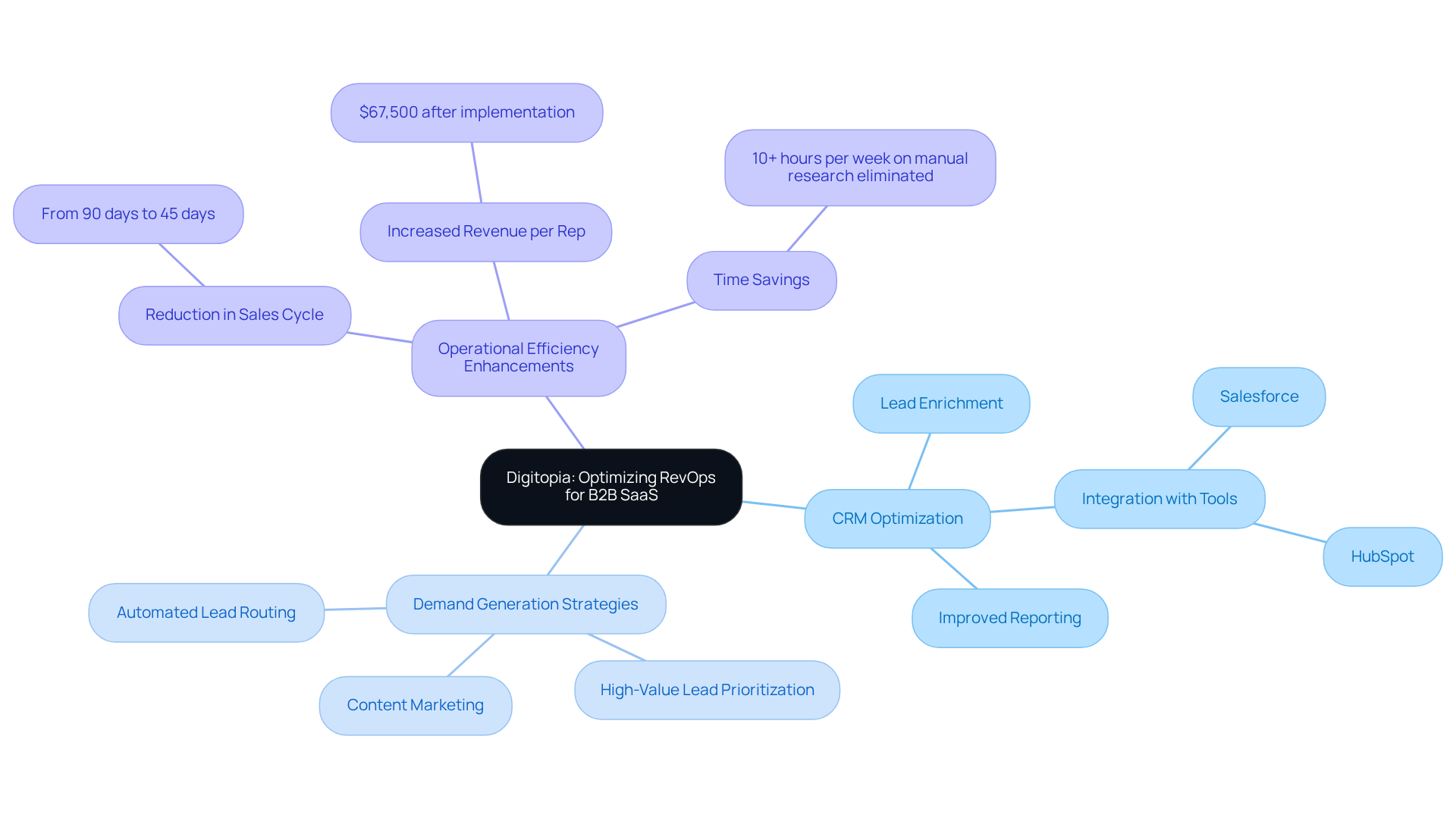 The center represents Digitopia's main focus, while the branches show the key services they offer. Each service is designed to help B2B SaaS companies grow their revenue effectively.