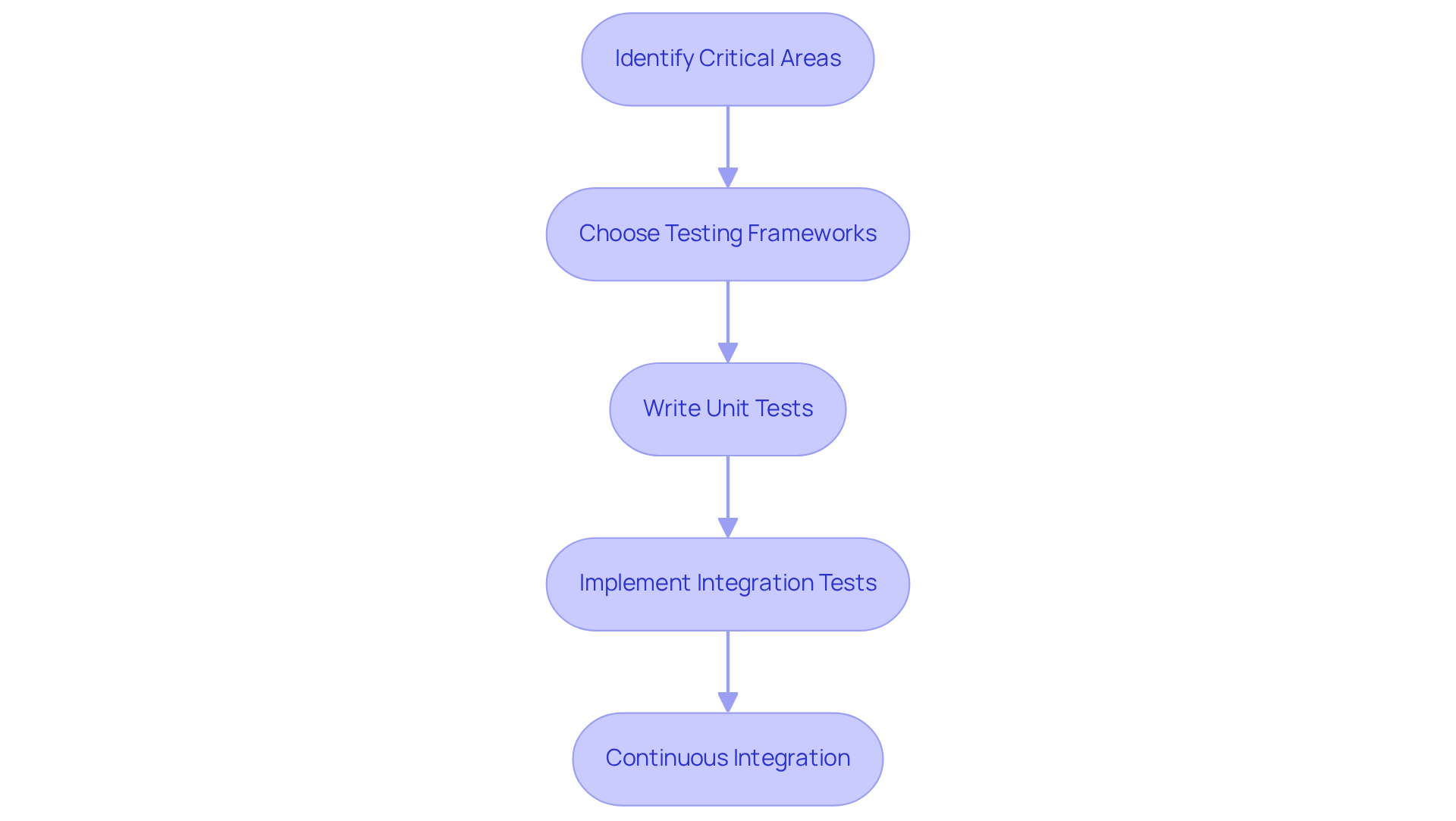 Each box represents a crucial step in the automated testing process. Follow the arrows to see the order of actions needed to enhance software quality in legacy systems.