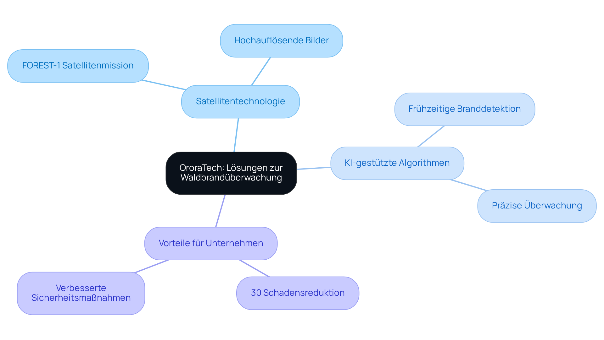 Im Zentrum steht OroraTech und seine Lösungen. Die Äste zeigen die Technologien und deren Vorteile. Je dicker der Ast, desto wichtiger ist der Punkt für die Waldbrandüberwachung.