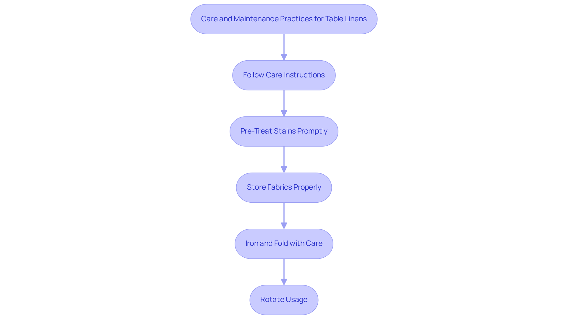 Each box represents a step in caring for your table linens. Follow the arrows to see the order of actions you should take to keep your linens looking great and lasting longer.