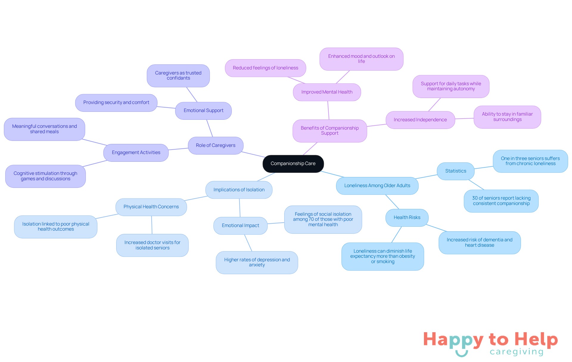 The central idea is companionship care, with branches showing how it relates to loneliness and mental health. Each branch highlights important aspects and actions that caregivers can take to improve the lives of older adults.