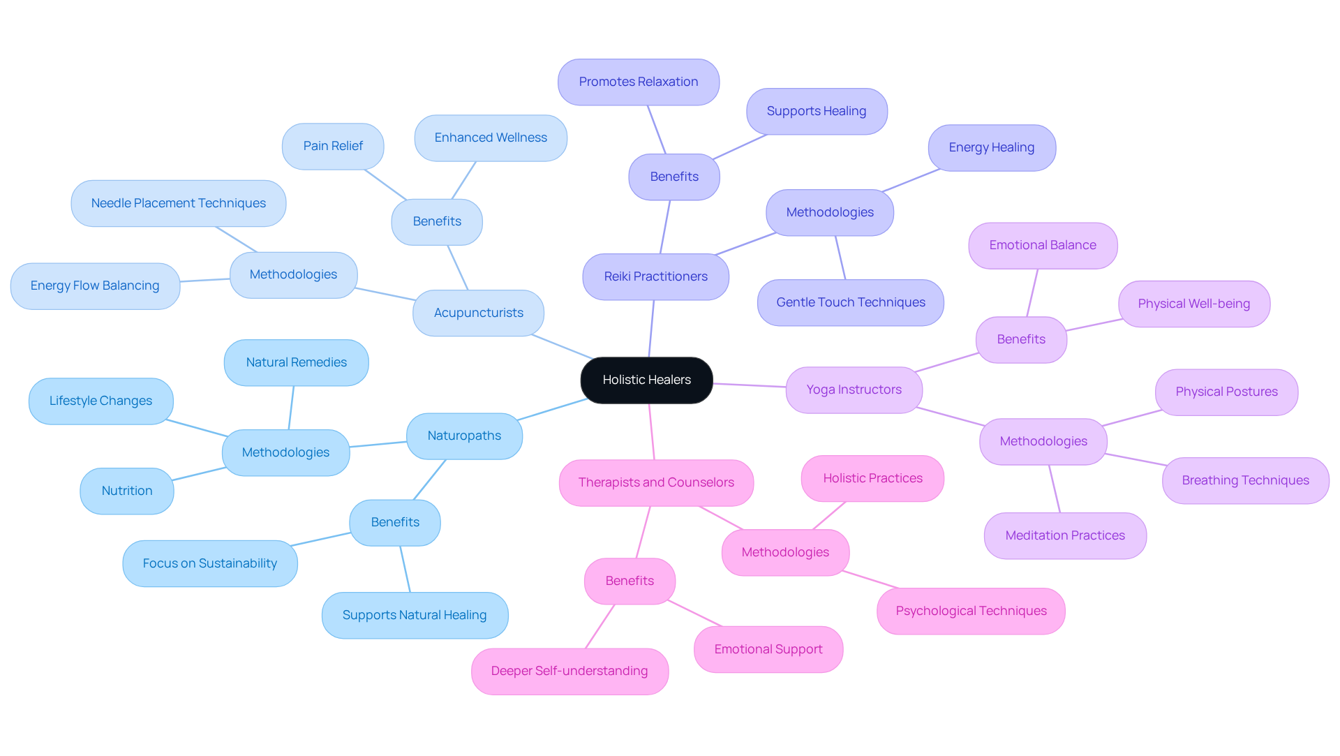 The central node represents holistic healers, and each branch shows a different type of healer. The sub-branches provide insights into their methods and benefits, helping you understand how each can support your healing journey.