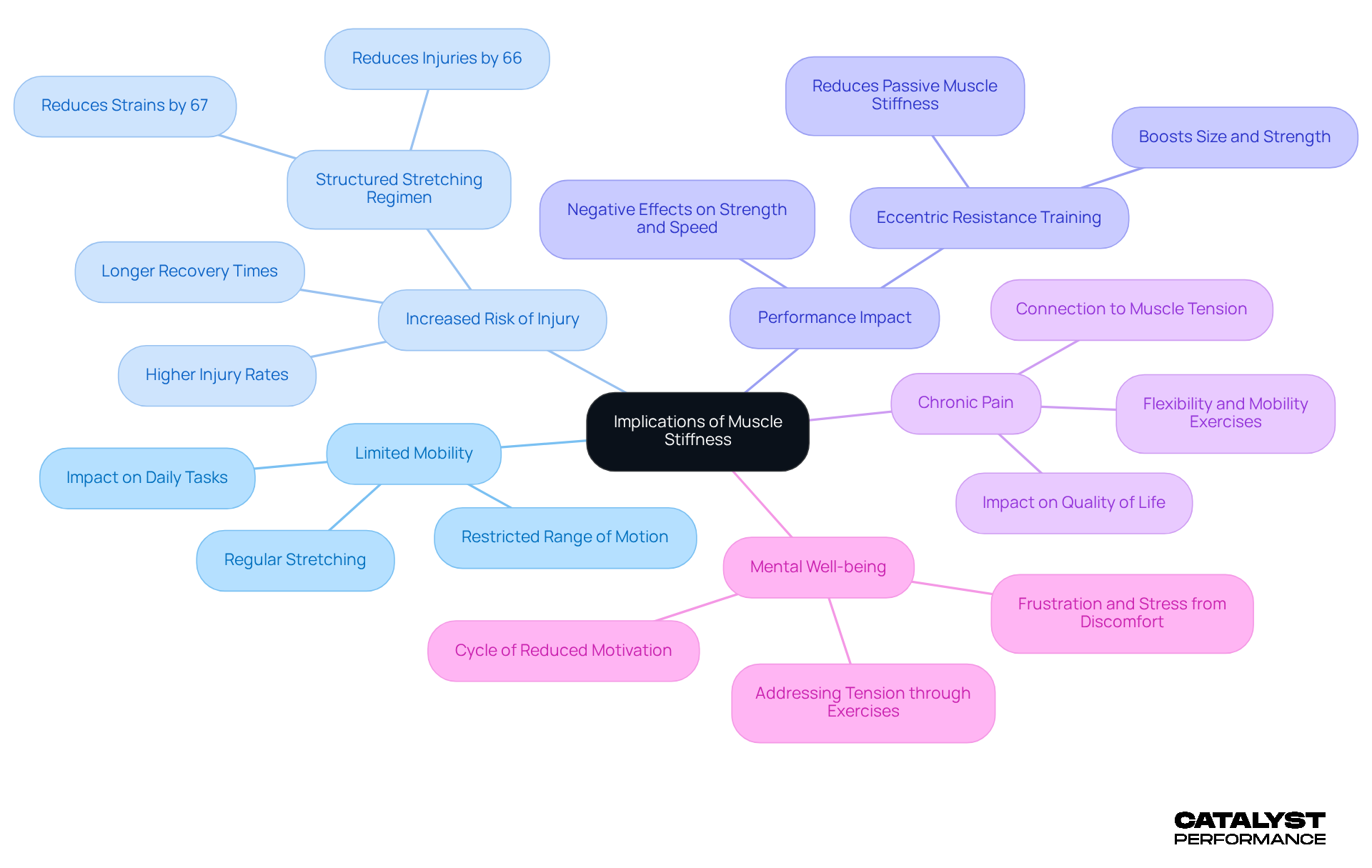 The central node represents the main topic, while the branches show different implications of muscle stiffness. Each sub-branch provides further details or solutions related to that implication, helping you understand how they connect and affect overall health.