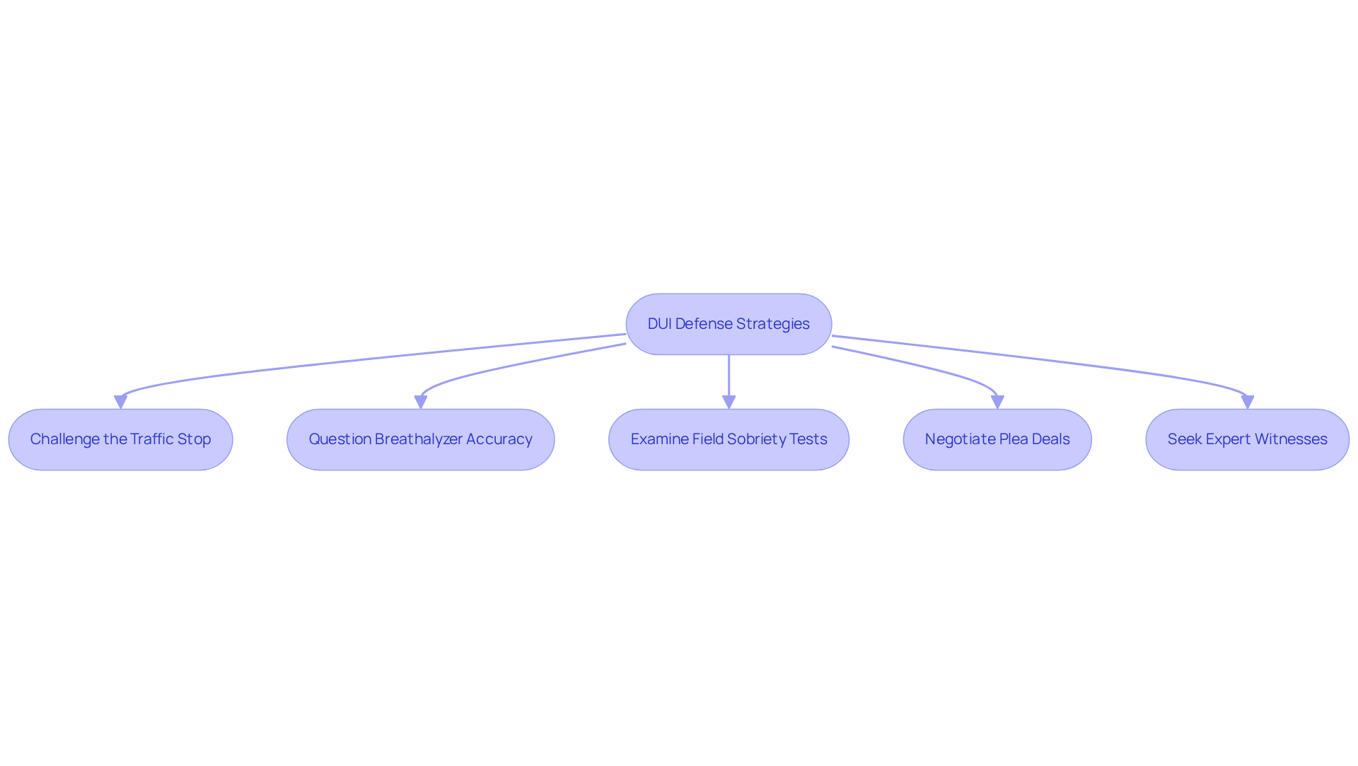 This flowchart outlines the key strategies for defending against DUI charges. Start at the top with the main strategy and follow the arrows to see how each approach can help build a stronger defense.